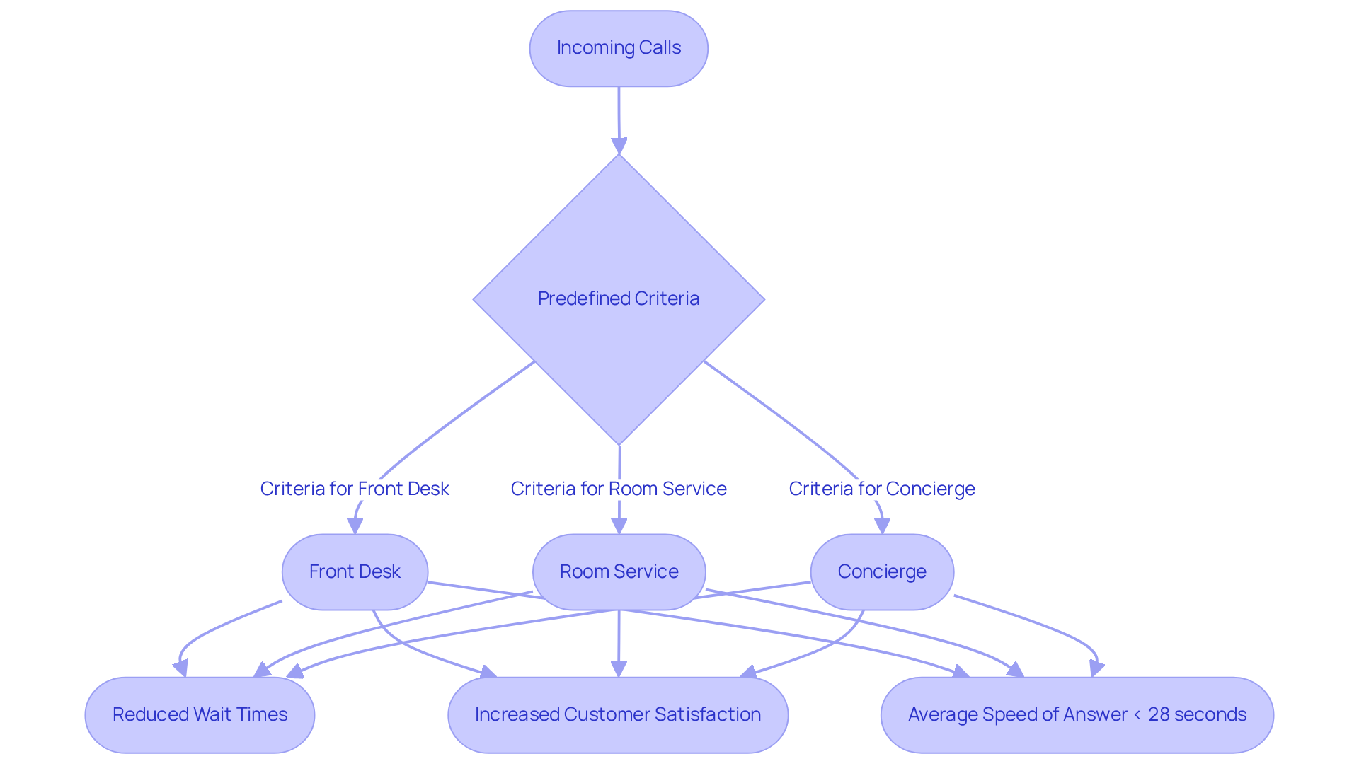 This flowchart shows how incoming calls are routed based on specific criteria, leading to various departments and resulting in improved service efficiency and guest satisfaction. This flowchart shows how incoming calls are routed based on specific criteria, leading to various departments and resulting in improved service efficiency and guest satisfaction.
