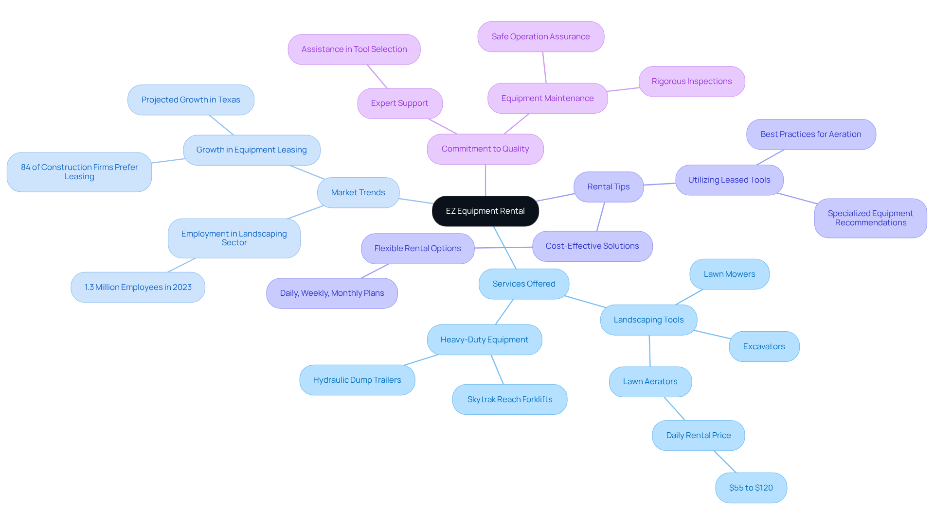 The central node represents EZ Equipment Rental, while the branches highlight different aspects of the business. Each color-coded branch helps you quickly identify key information, from services to market insights and practical tips for using rental equipment.