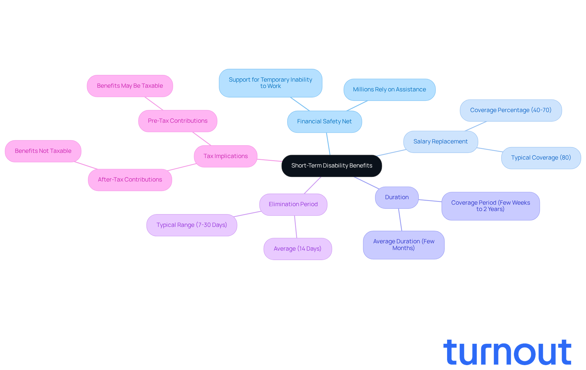 The central node represents the main topic, while branches show key aspects of short-term disability benefits. Each branch leads to important details, helping you see how everything connects and the implications for financial planning.