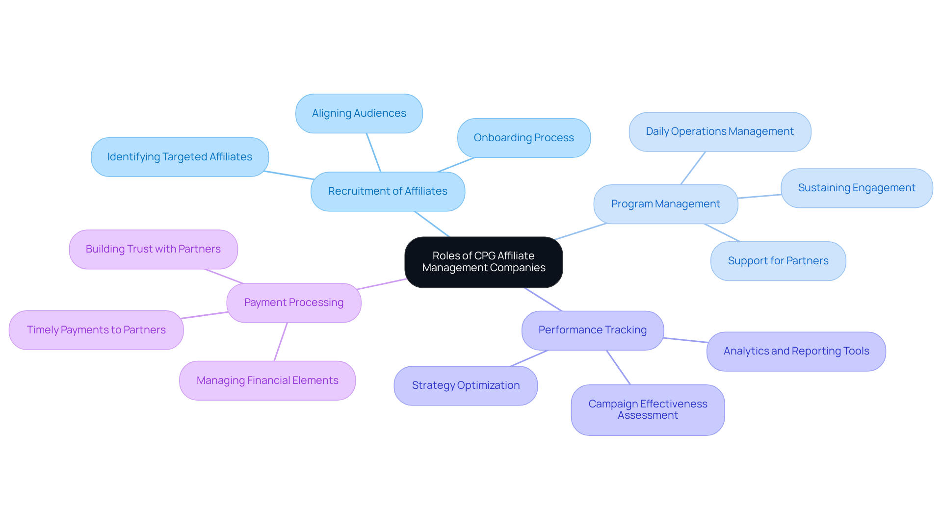 This mindmap illustrates the key roles of CPG affiliate management companies. Start at the center with the main topic, then explore each branch to see how these roles contribute to effective marketing strategies. Each color-coded branch represents a different area of responsibility, making it easy to understand their interconnectedness. This mindmap illustrates the key roles of CPG affiliate management companies. Start at the center with the main topic, then explore each branch to see how these roles contribute to effective marketing strategies. Each color-coded branch represents a different area of responsibility, making it easy to understand their interconnectedness.