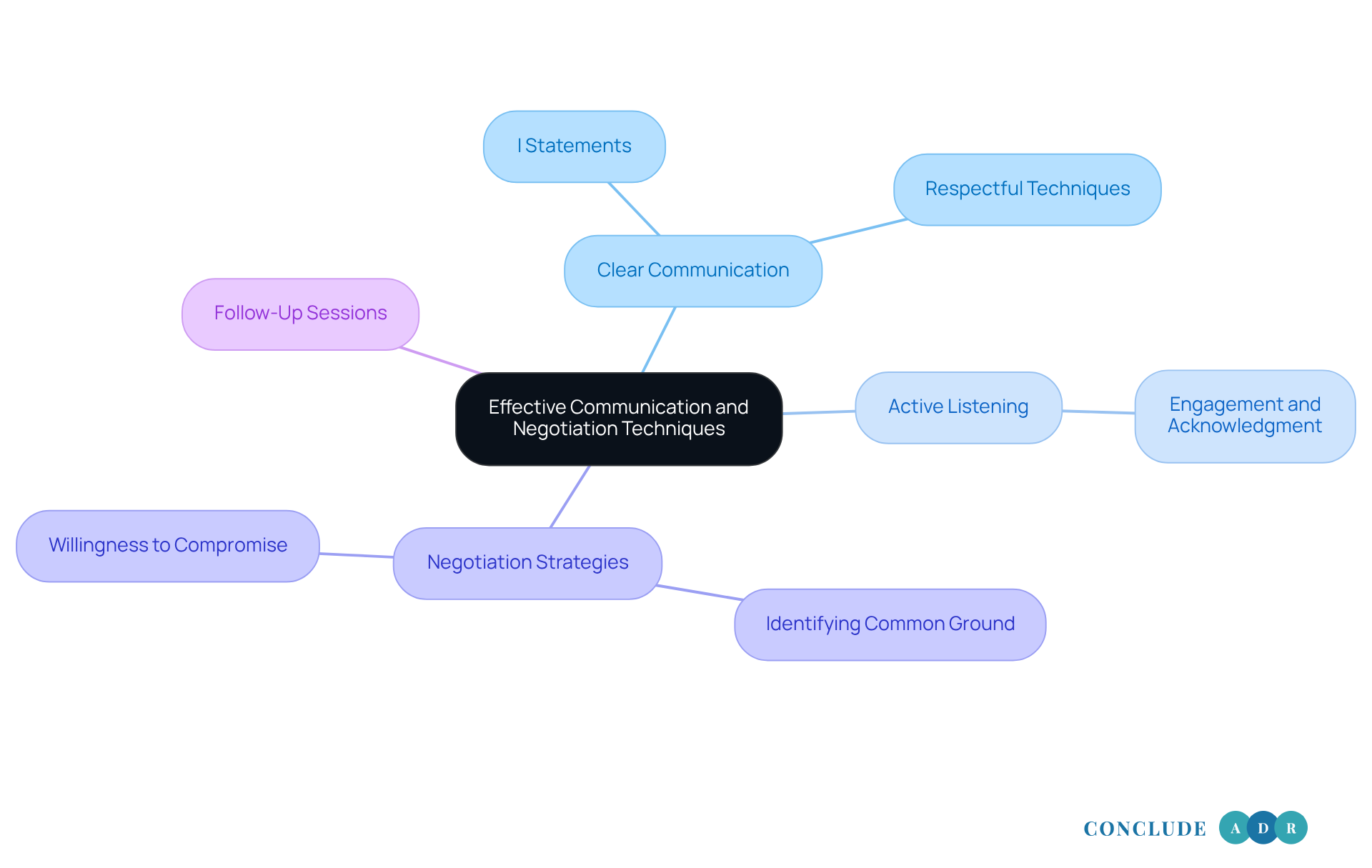 The central node represents the main topic, while branches show key areas of focus. Each sub-branch provides specific techniques or strategies, helping you understand how they contribute to effective communication and negotiation.