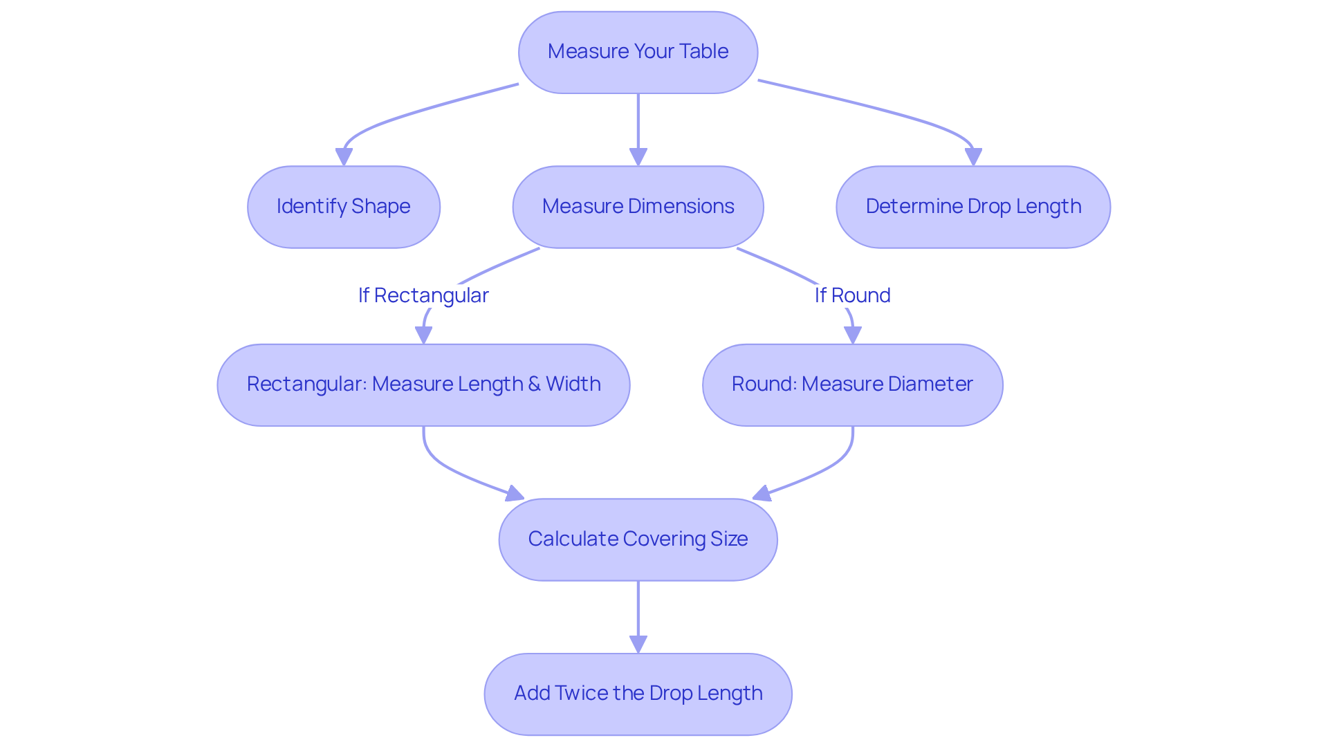 Follow the arrows to see each step in measuring your table and calculating the right size for your covering. Each box represents a part of the process, guiding you from identifying the shape to ensuring a perfect fit.