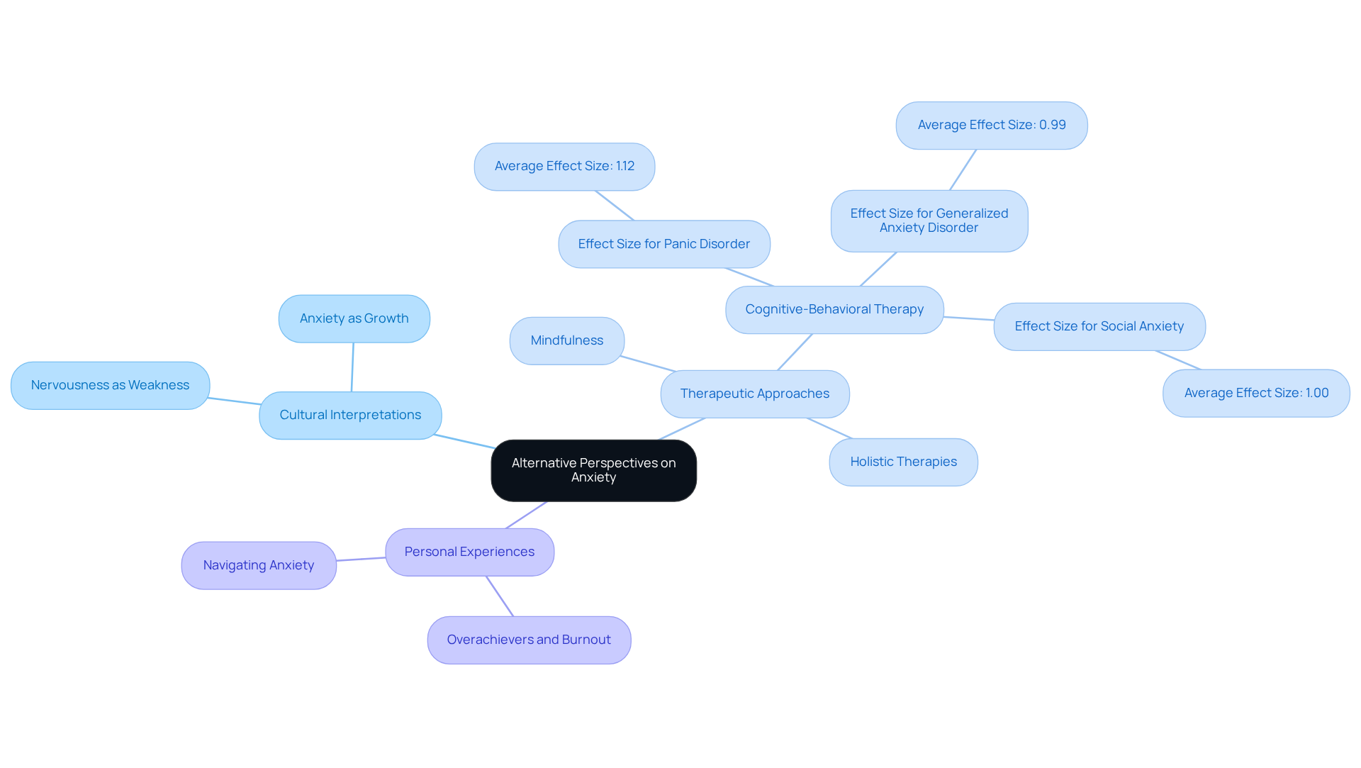 The central node represents the main topic of anxiety, while the branches show different ways to understand and manage it. Each color-coded branch highlights a unique perspective or strategy, helping you see the connections and options available.