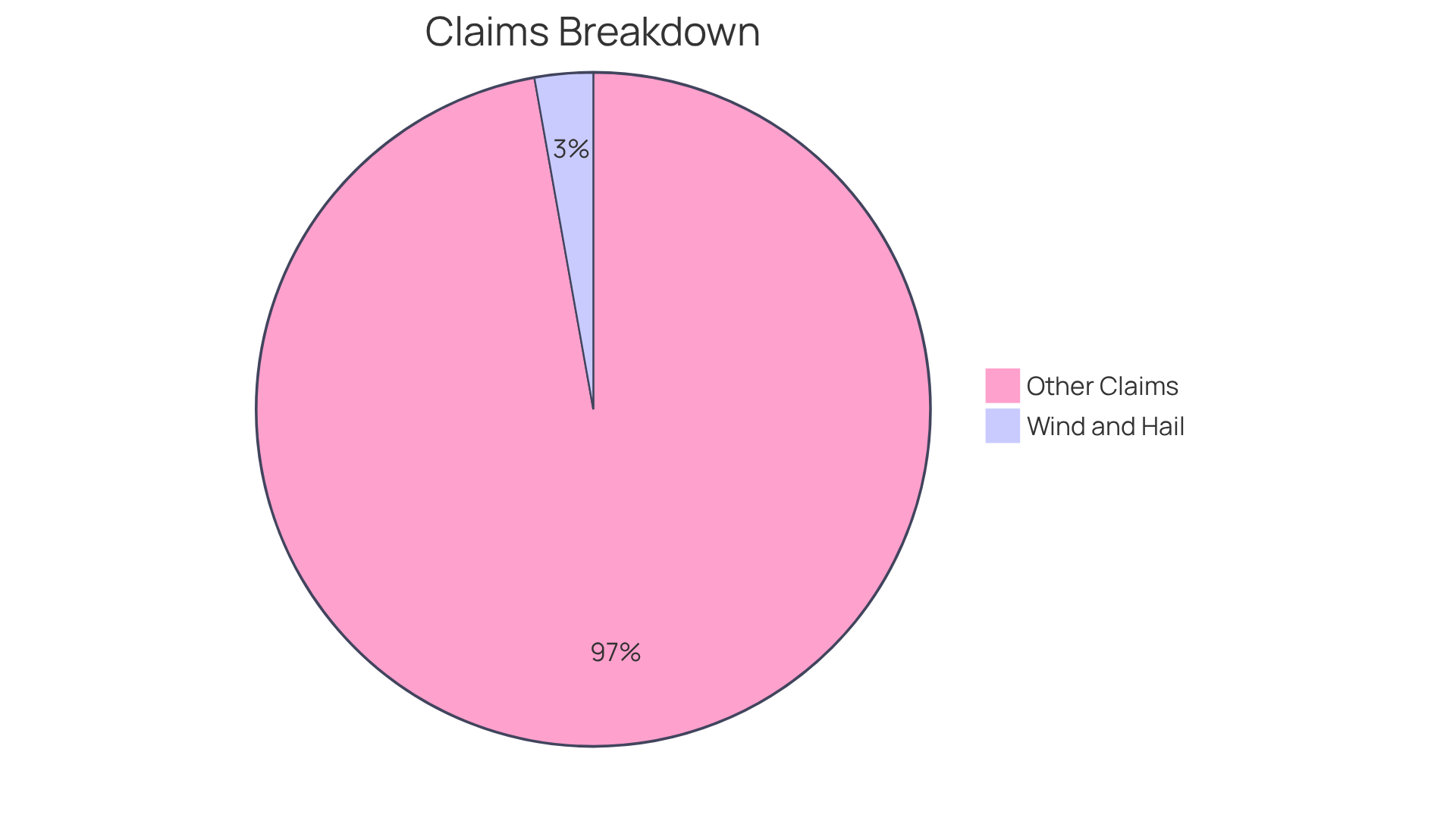 The blue slice shows the portion of claims for wind and hail damage — a reminder of the risks homeowners face. The gray slice represents all other claims, providing context to how significant wind and hail are in the overall picture.