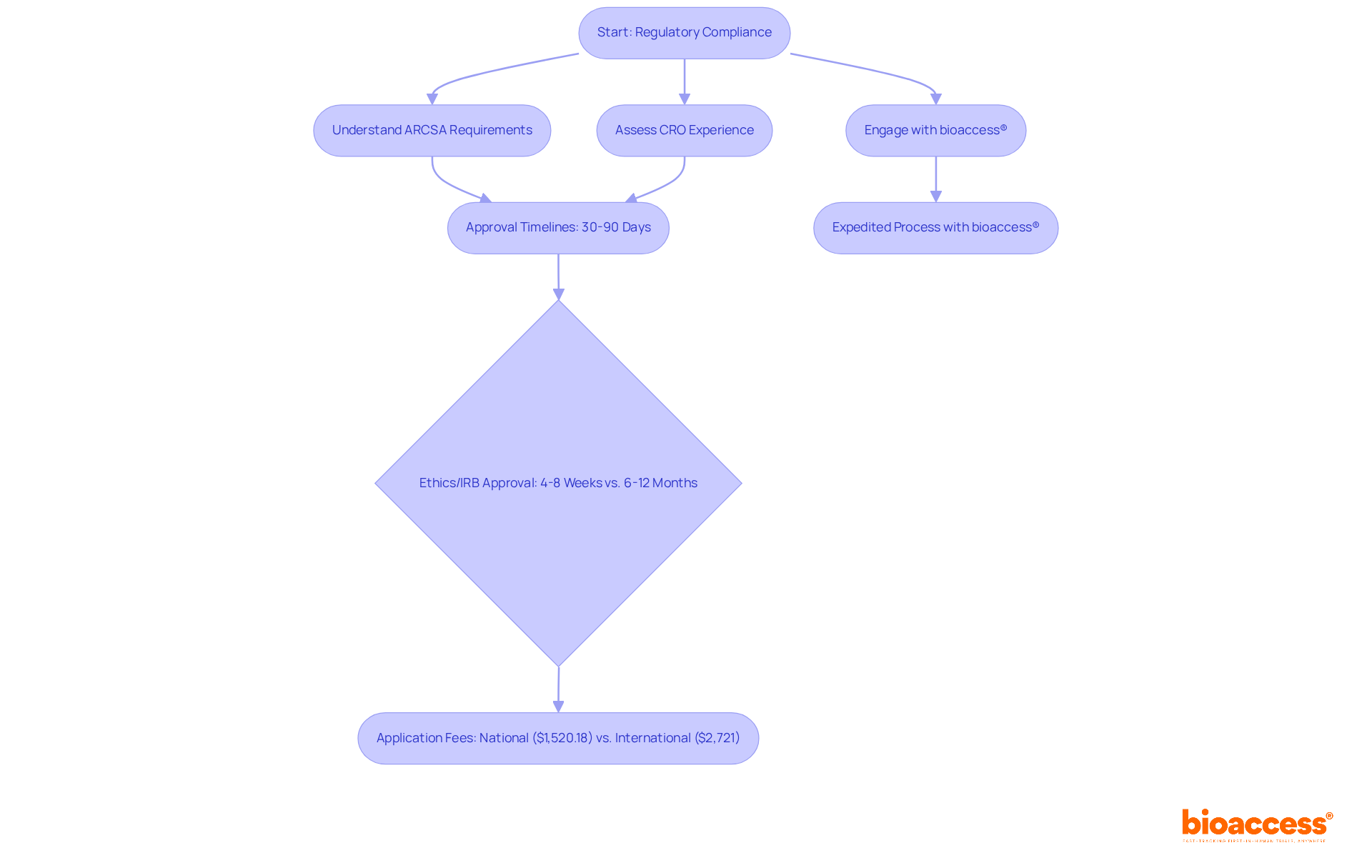 This flowchart illustrates the steps involved in navigating regulatory compliance for research studies. Follow the arrows to see how each step connects, from understanding requirements to assessing CRO capabilities and managing timelines and fees.