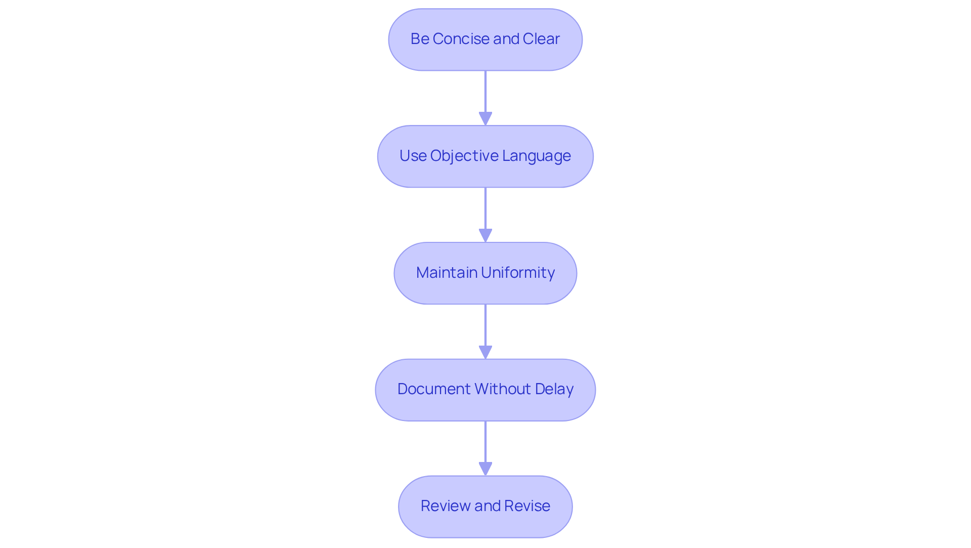SOAP Notes Explained: Key Components and Best Practices for Providers