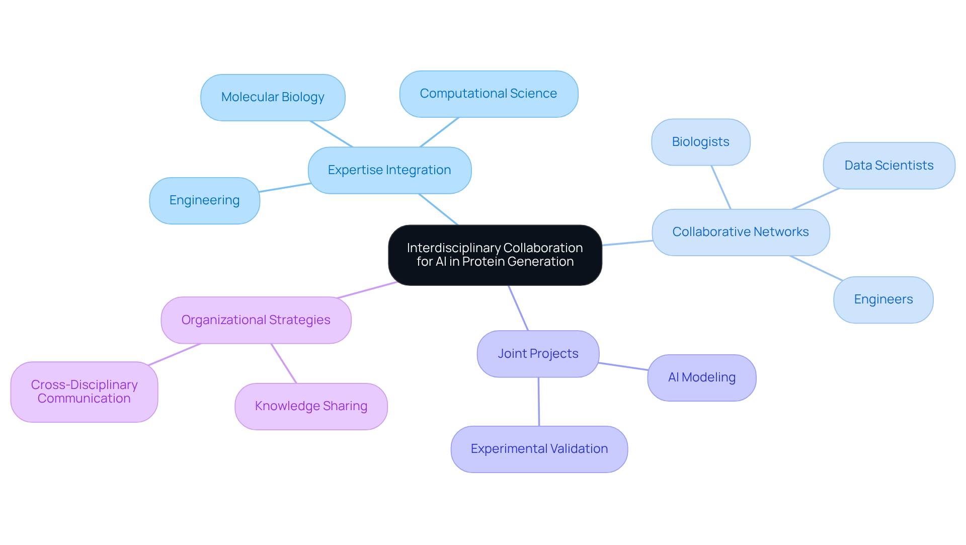 The central node represents the main theme, while the branches show how different fields and strategies contribute to achieving optimal results in protein generation through AI. Follow the branches to explore each area of collaboration.