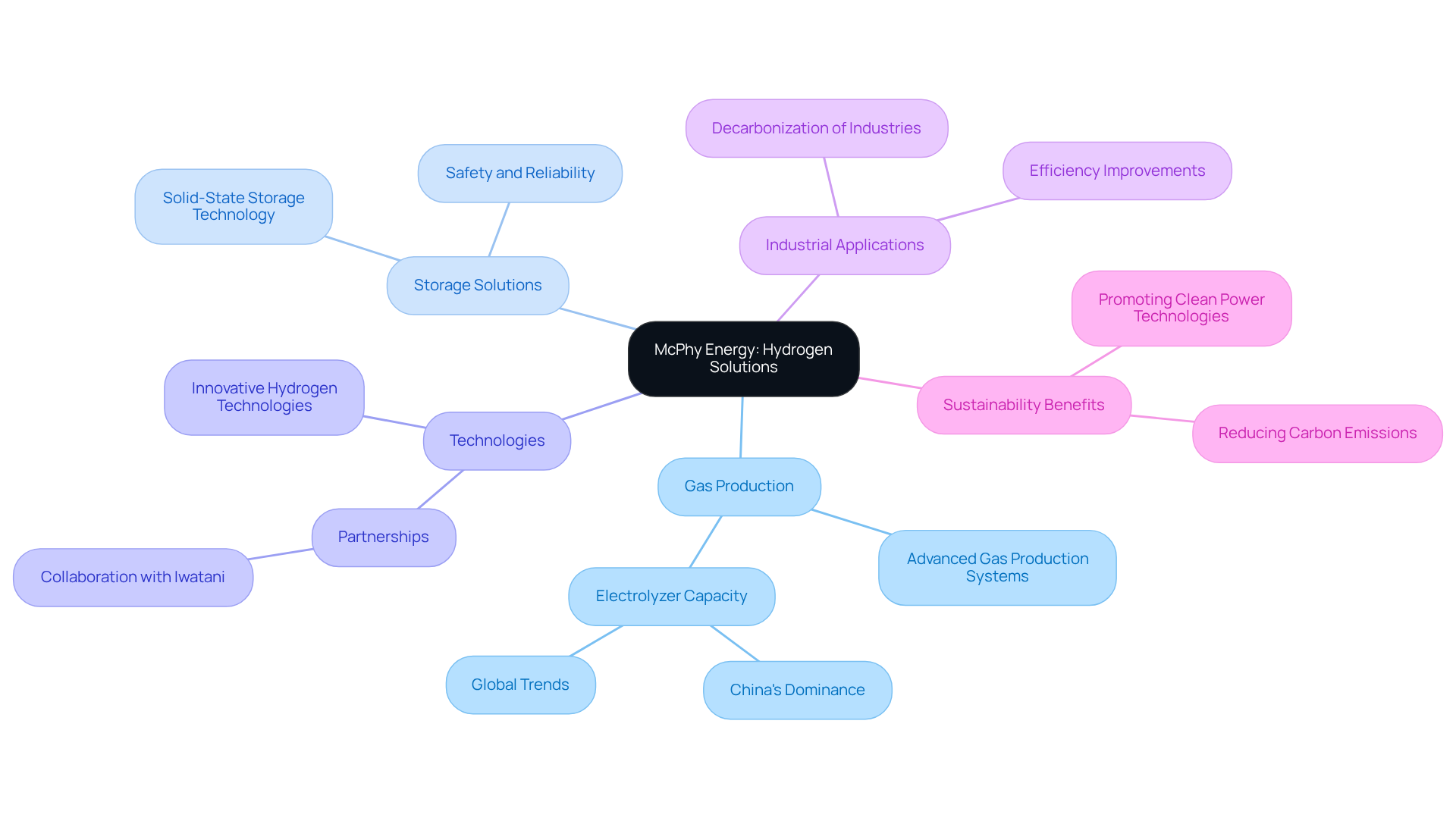 The central node represents McPhy Energy's focus on hydrogen solutions, with branches showing different aspects of their work. Each branch highlights how they contribute to industrial applications and sustainability.