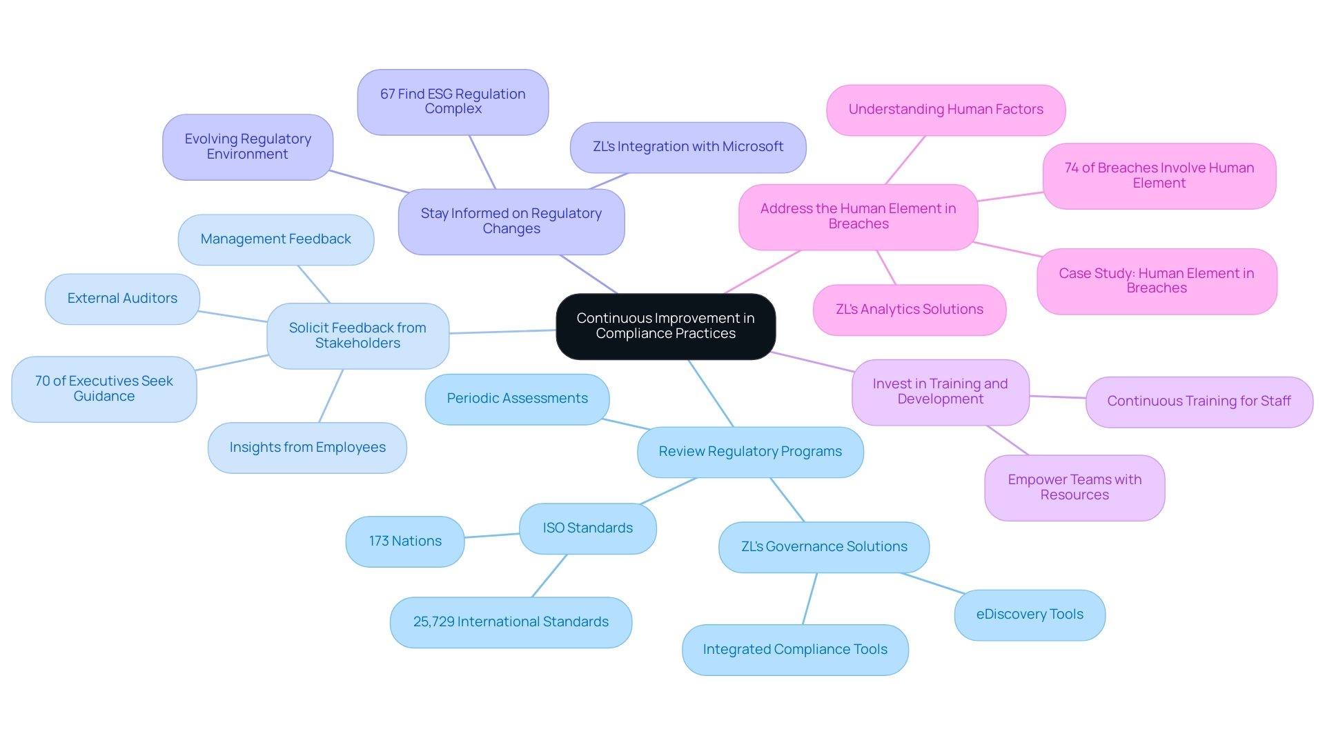 The central node represents the main theme, and each branch corresponds to a strategy for improving compliance, with sub-branches providing further details and statistics.