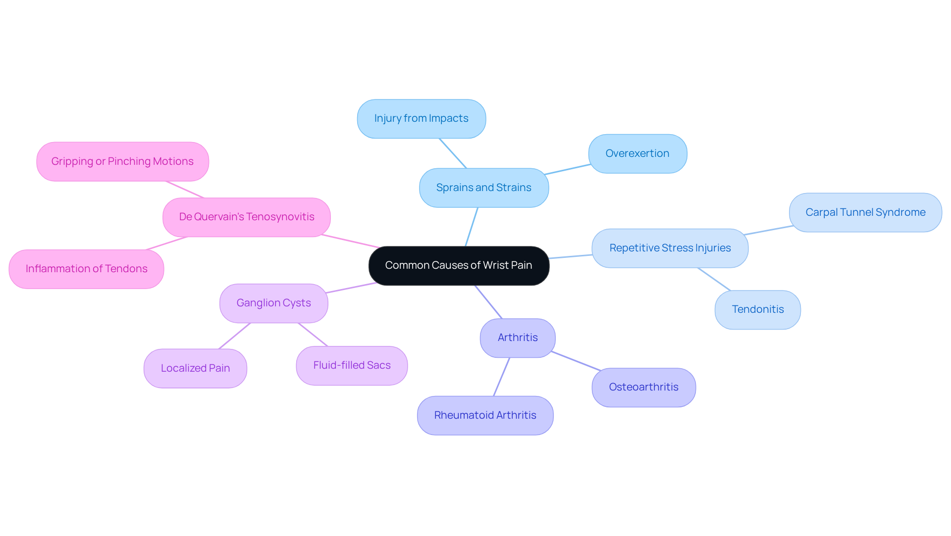 The center shows the main topic of wrist pain causes, and each branch represents a specific cause. Follow the branches to learn more about each type of injury or condition that can lead to wrist discomfort.