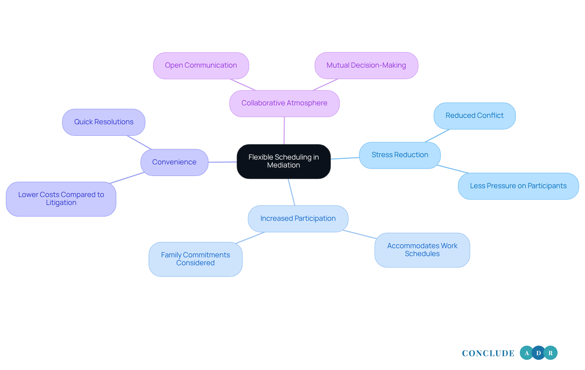 Start in the center with the main idea of flexible scheduling, then follow the branches to see how it reduces stress and supports better participation, creating a more positive mediation experience. Start in the center with the main idea of flexible scheduling, then follow the branches to see how it reduces stress and supports better participation, creating a more positive mediation experience.