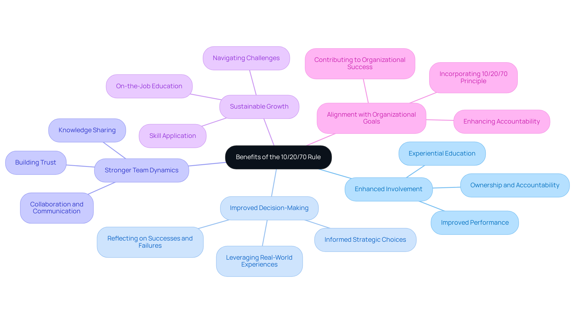 This mindmap illustrates how the 10/20/70 Rule enhances accountability and decision-making. Each branch represents a key advantage, showing how they contribute to better team engagement and organizational success.