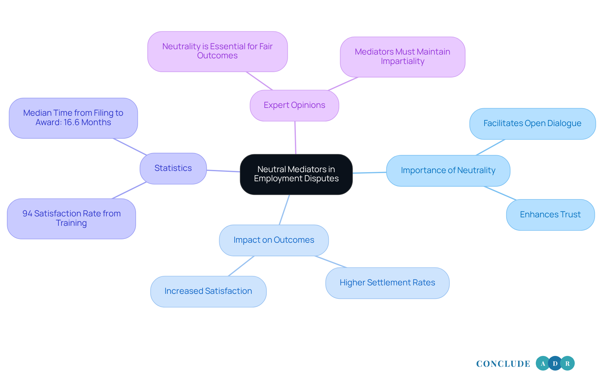 The central node represents the main theme of neutral mediators. Each branch highlights a key aspect of their role and impact, showing how they contribute to effective dispute resolution.
