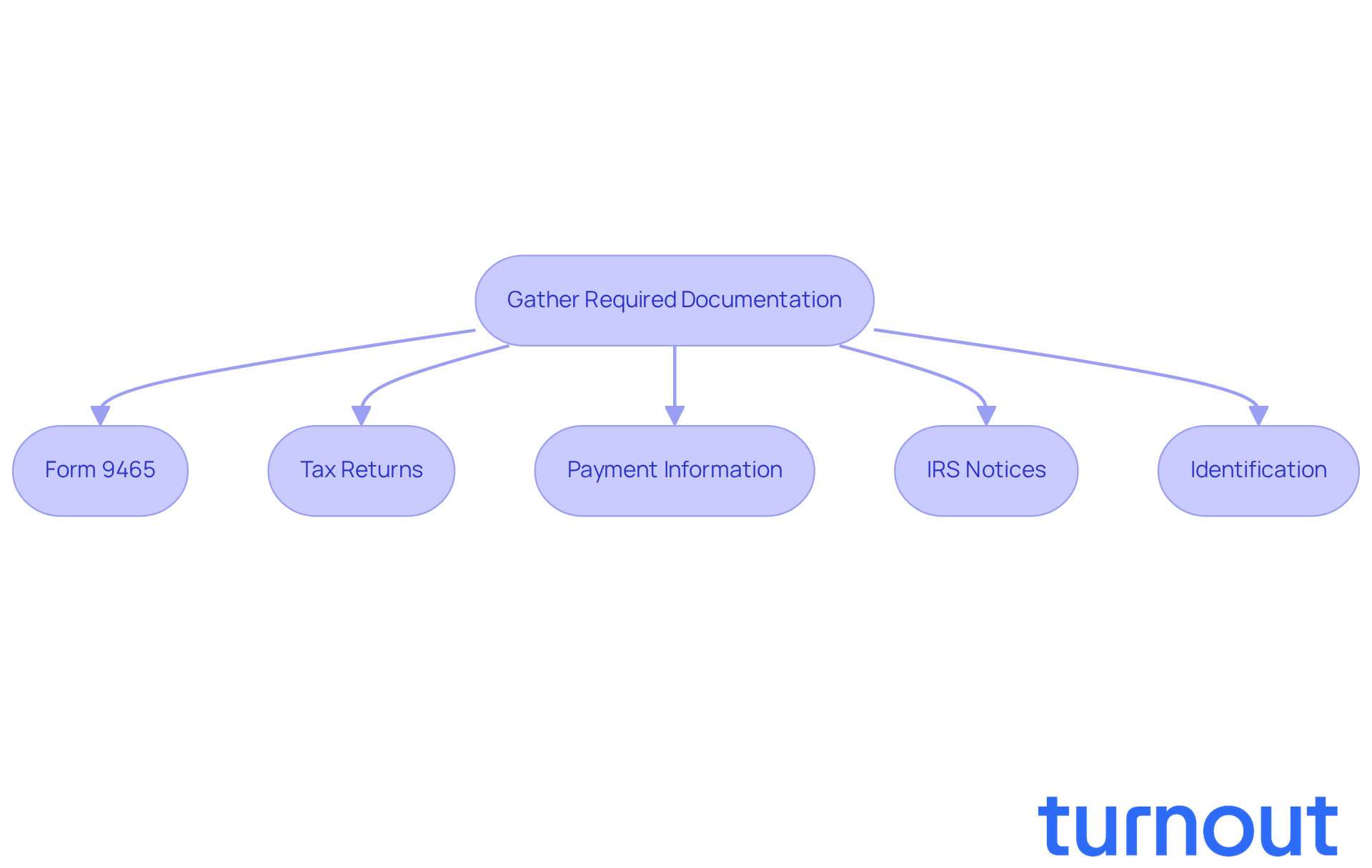 Follow the arrows to see what documents you need to collect for your IRS application. Each box represents a specific item that is crucial for your submission. Follow the arrows to see what documents you need to collect for your IRS application. Each box represents a specific item that is crucial for your submission.