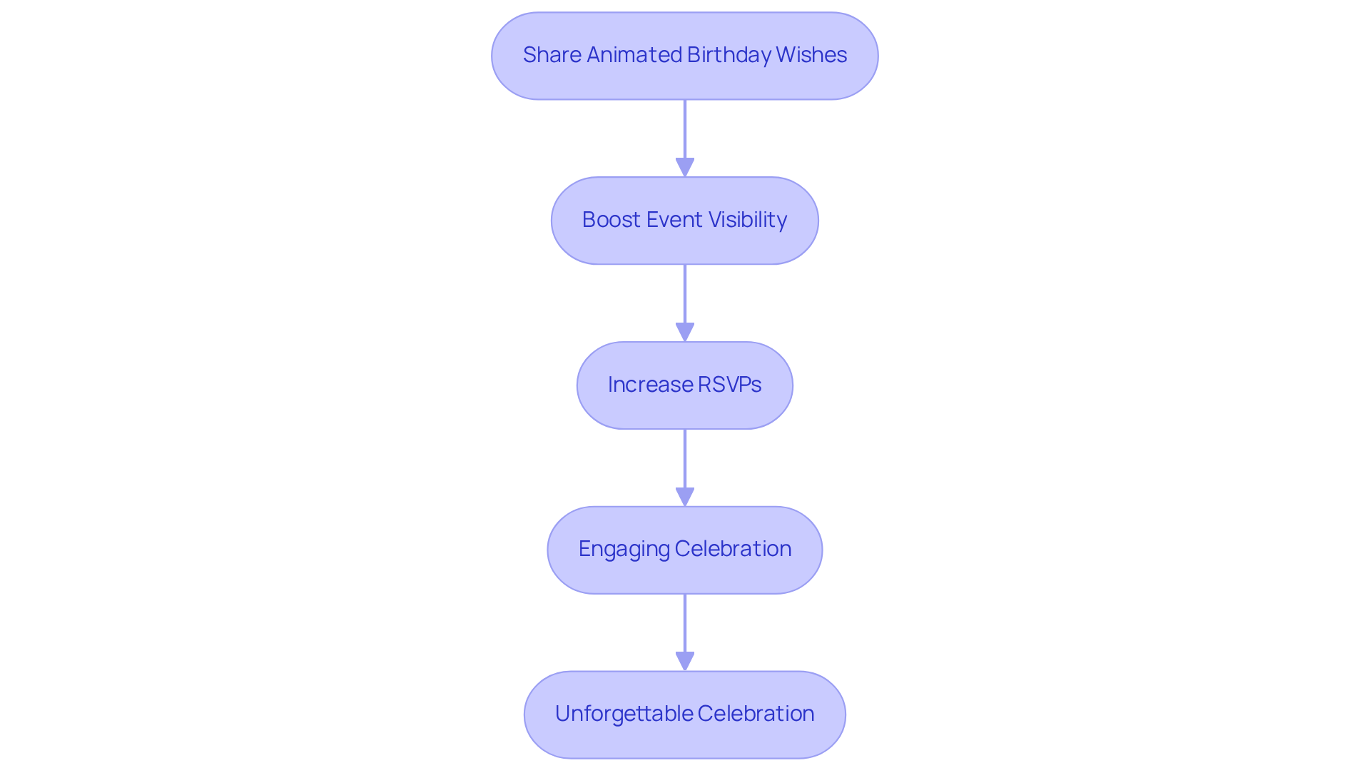 This flowchart shows how sharing animated invites leads to increased visibility, more RSVPs, and ultimately a more vibrant celebration. Each step builds on the last to create a joyful event.
