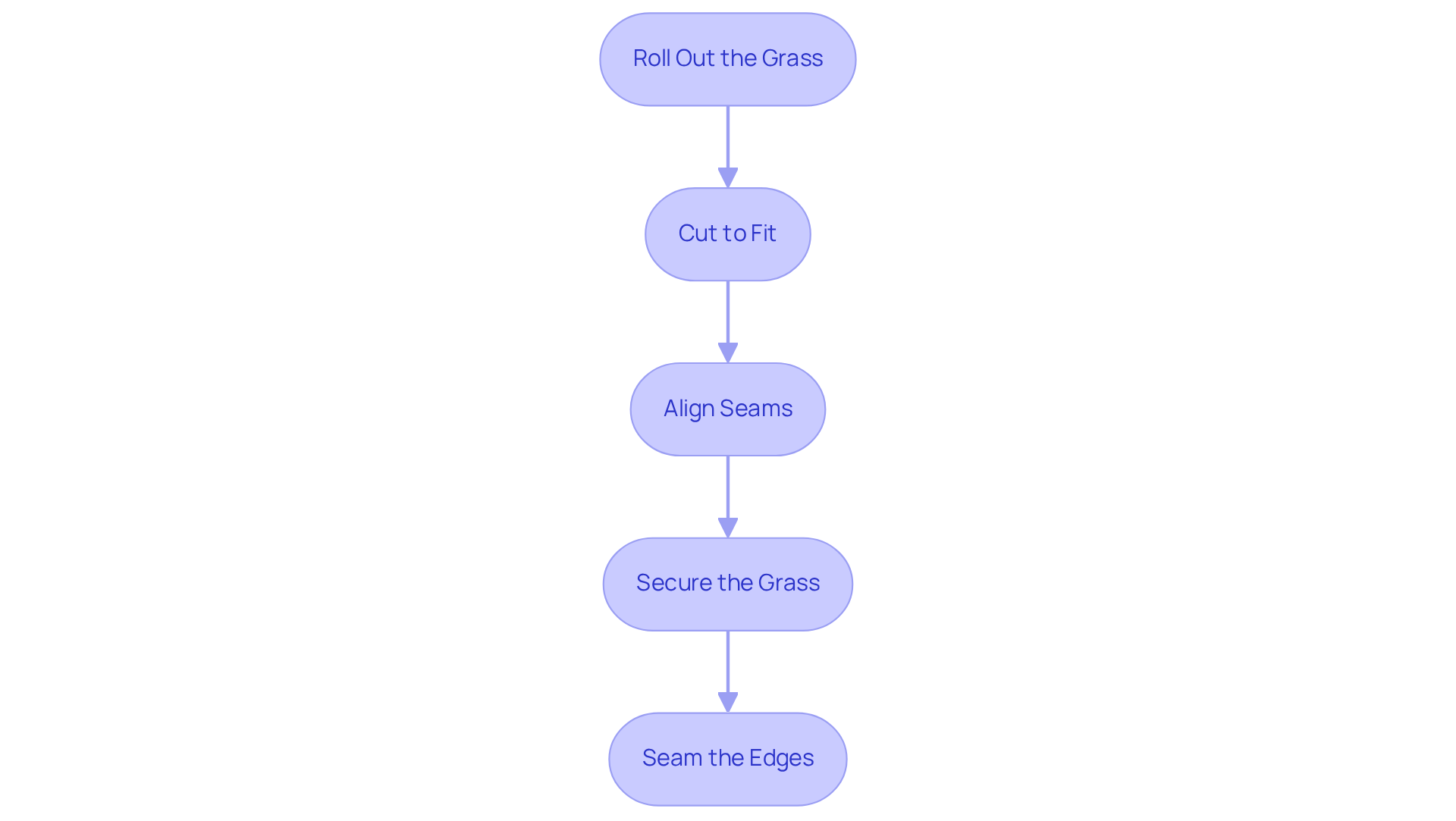 Each box represents a step in the process of installing artificial grass. Follow the arrows to see how to move from one step to the next, ensuring a smooth and successful installation.