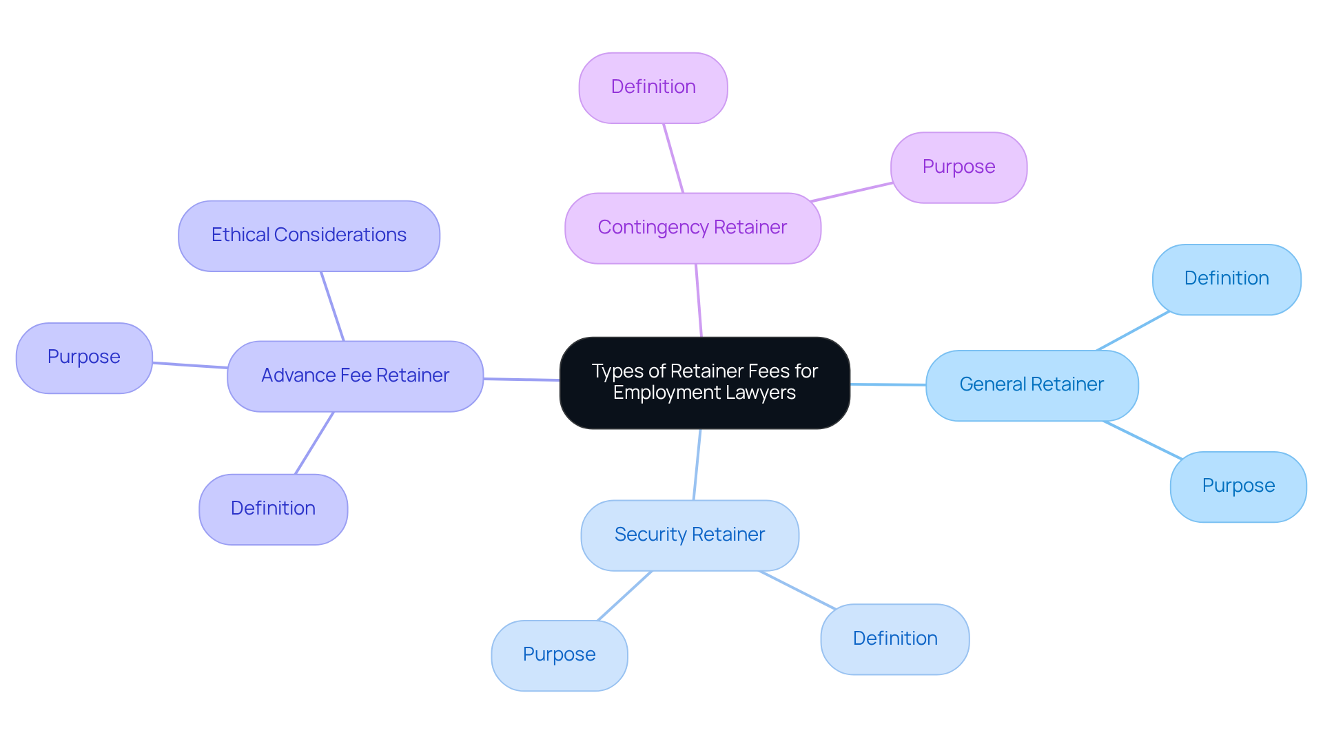 The central node represents the main topic, while each branch shows a different type of retainer fee. The details under each branch explain what that type means and how it works, helping you understand your options.