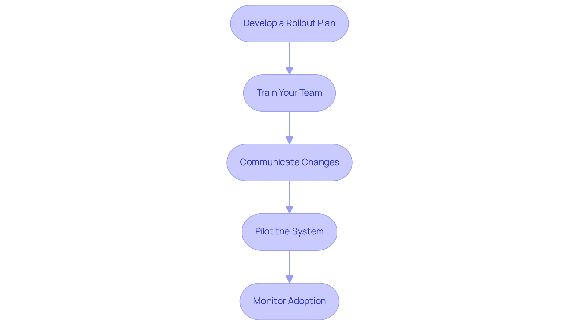 Each box outlines a crucial step in the deployment process — follow the arrows to understand how to move from planning to monitoring the system's adoption. Each box outlines a crucial step in the deployment process — follow the arrows to understand how to move from planning to monitoring the system's adoption.