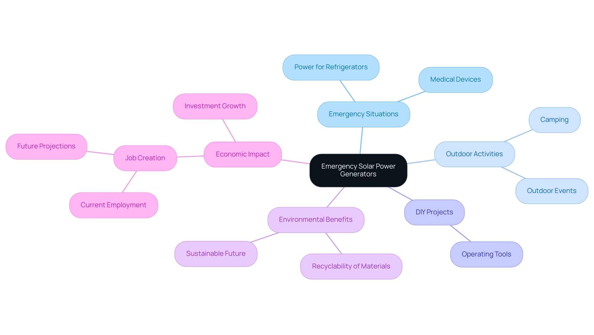 The central node represents the main topic, with branches indicating key application areas and their respective benefits, distinguished by color.