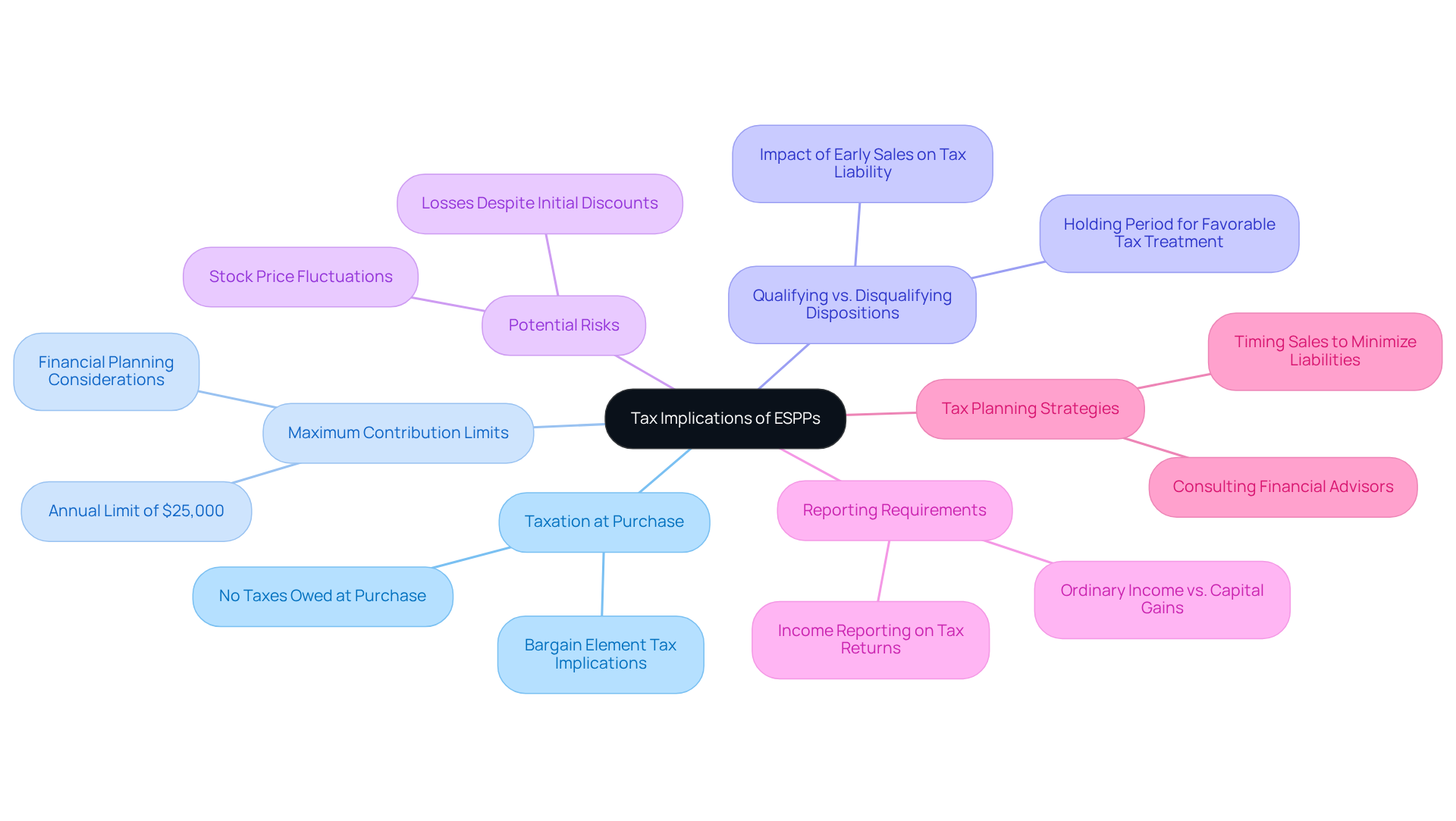This mindmap starts with the main topic in the center and branches out to show different aspects of tax implications related to ESPPs. Each branch represents a key point, helping you see how they connect to the overall theme. The colors and layout make it easy to follow and understand the relationships between the different tax considerations. This mindmap starts with the main topic in the center and branches out to show different aspects of tax implications related to ESPPs. Each branch represents a key point, helping you see how they connect to the overall theme. The colors and layout make it easy to follow and understand the relationships between the different tax considerations.