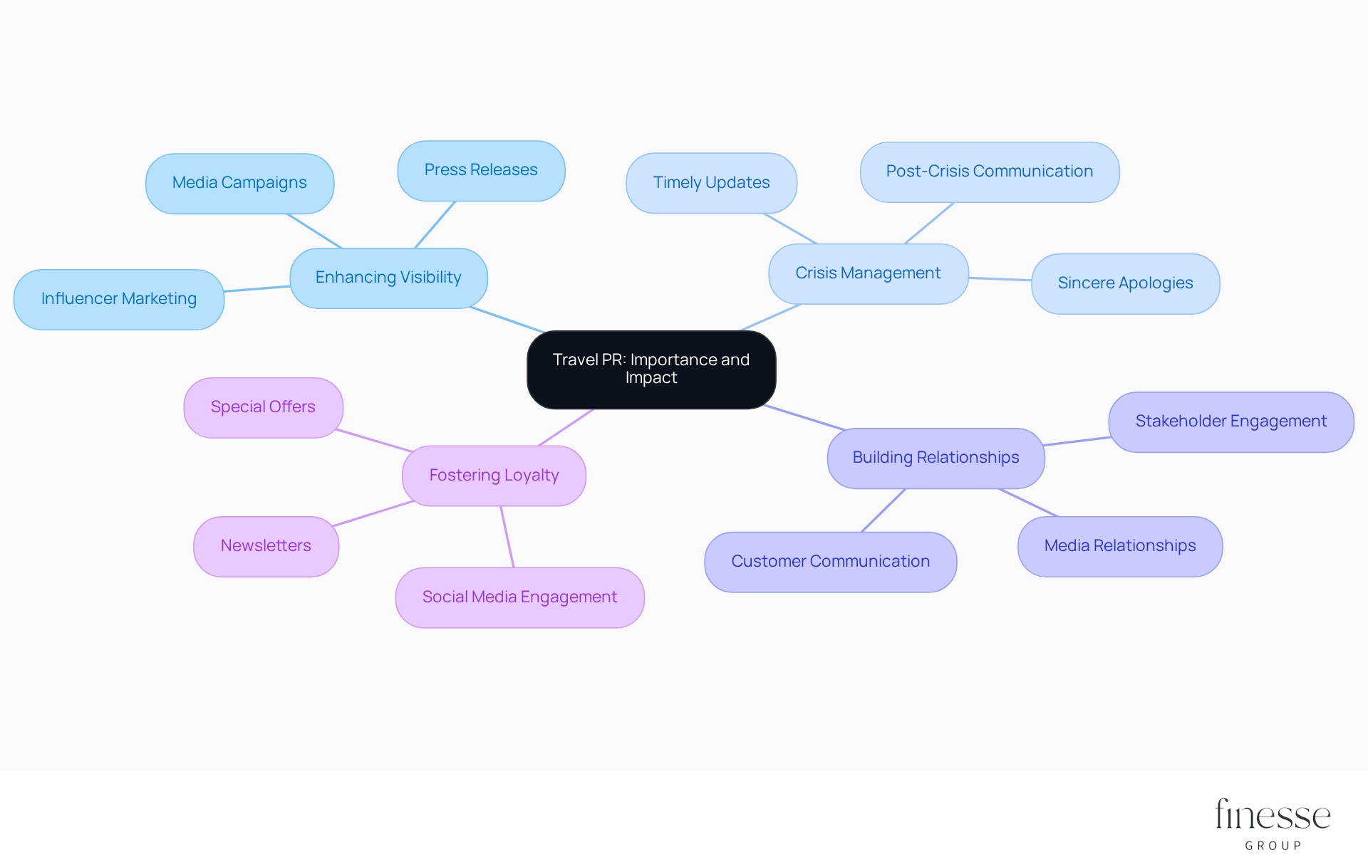 The center represents the overall importance of travel PR, while branches represent specific areas of impact. Each sub-branch provides further details or examples, showing how these aspects work together to shape perceptions and drive growth in the tourism sector.