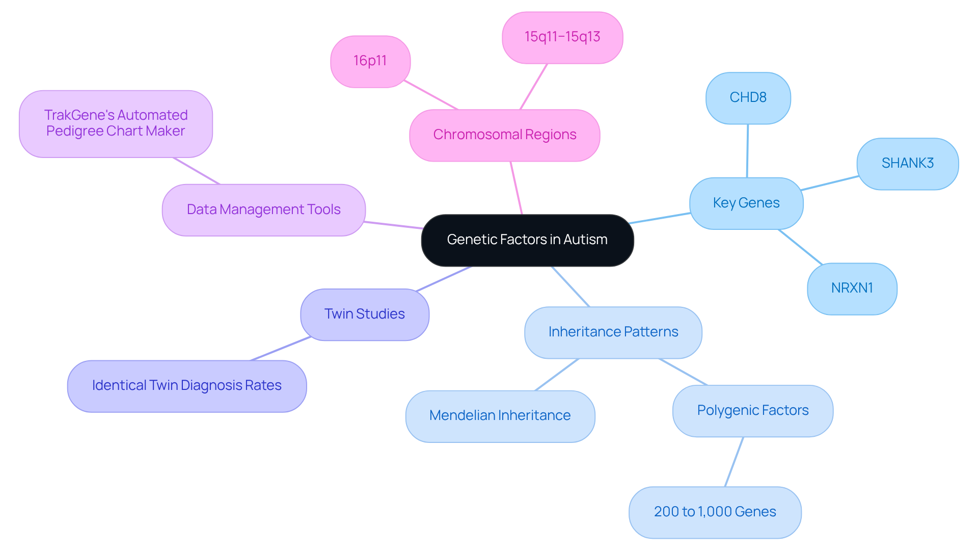 This mindmap starts with the central theme of genetic factors in autism. Each branch represents a key area of discussion, with further details branching out to show specific genes, patterns of inheritance, and tools for data management. Follow the branches to explore how these elements are interconnected.
