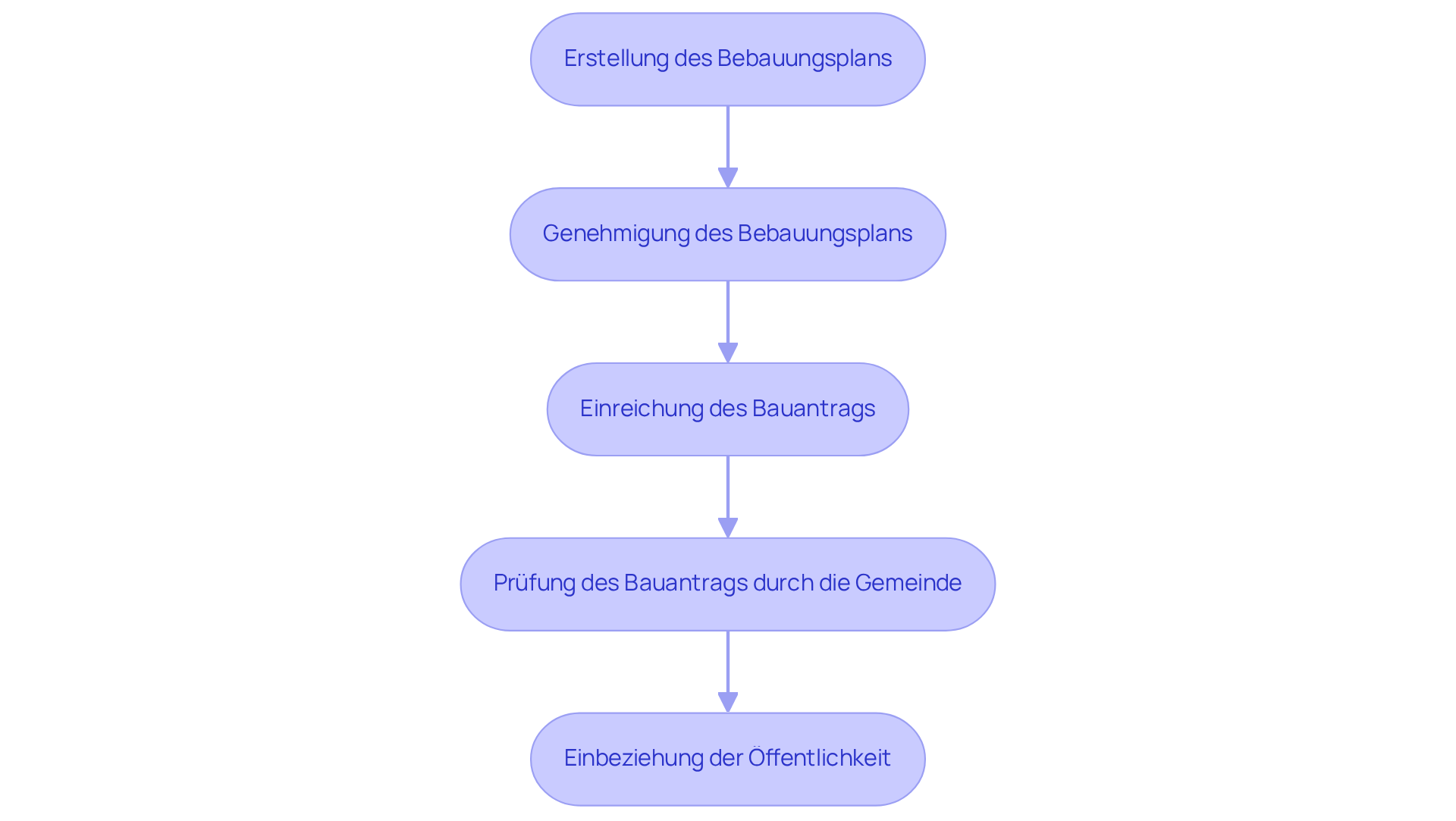 Jeder Schritt im Diagramm zeigt eine Phase im Genehmigungsprozess. Folgen Sie den Pfeilen, um zu sehen, wie die Schritte miteinander verbunden sind und in welcher Reihenfolge sie durchgeführt werden. Jeder Schritt im Diagramm zeigt eine Phase im Genehmigungsprozess. Folgen Sie den Pfeilen, um zu sehen, wie die Schritte miteinander verbunden sind und in welcher Reihenfolge sie durchgeführt werden.