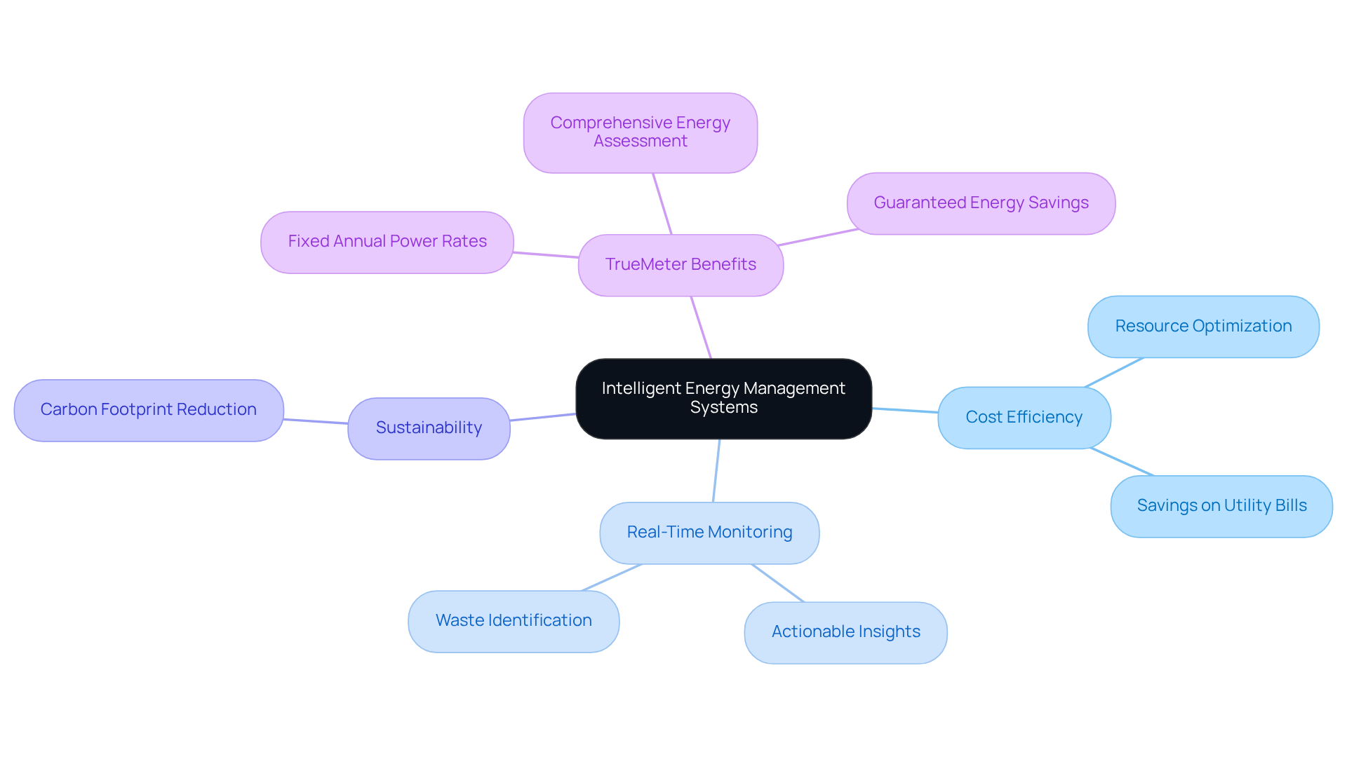 The central node represents the main topic, while branches show related concepts and benefits. Each color-coded branch helps you see how different aspects contribute to overall cost efficiency and sustainability.
