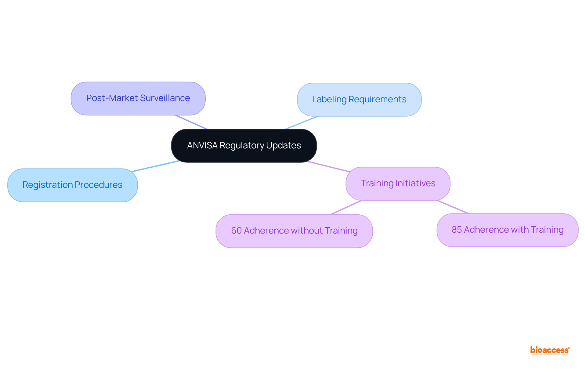 At the center is the regulatory updates theme. Branch out to see specific areas of compliance and how they connect to adherence rates. Each branch represents a critical component of compliance, helping firms understand where to focus their efforts.