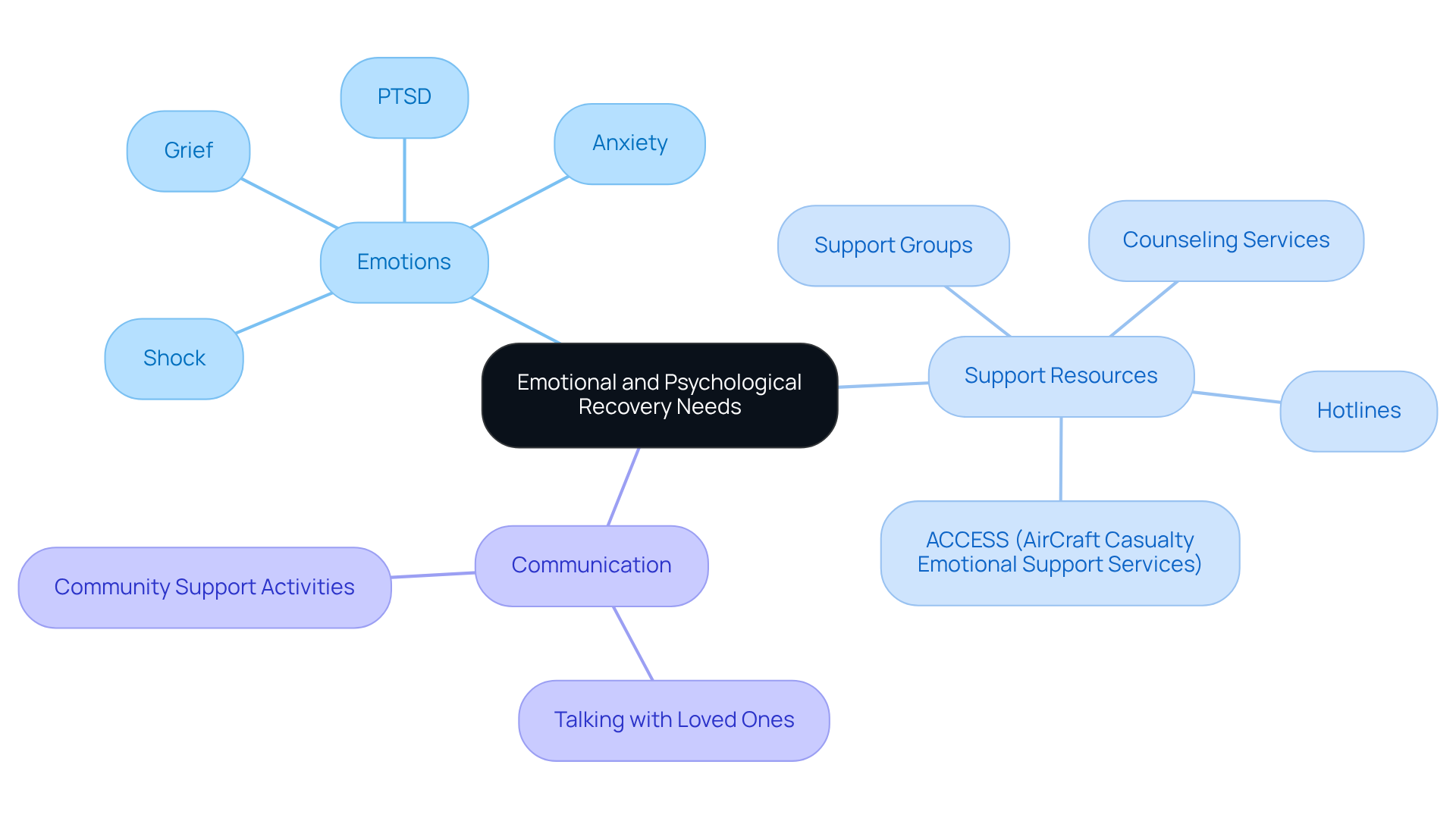 The center represents the main focus on recovery, while the branches show different aspects that contribute to healing. Each color-coded branch helps you understand the various emotional challenges and support systems available.