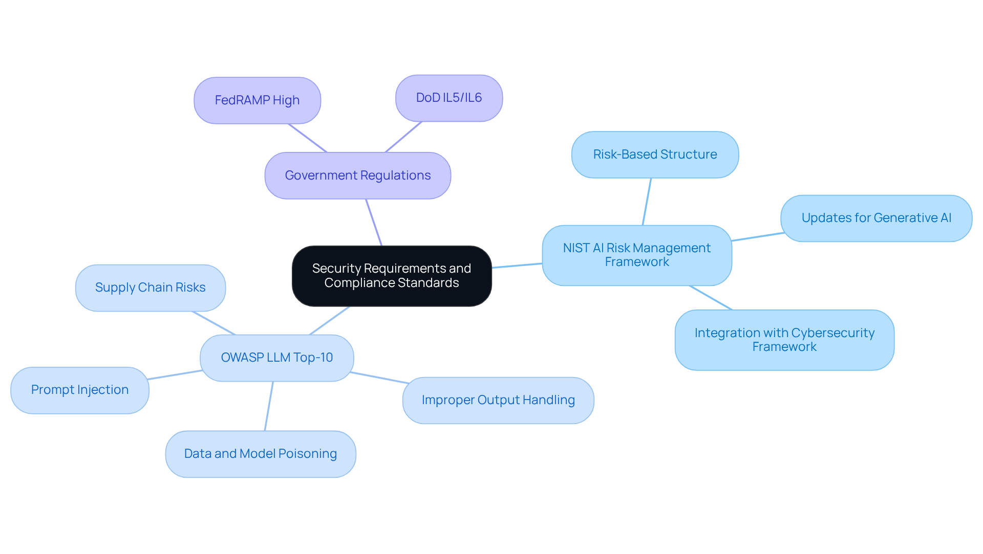 The central node represents the main topic, while the branches show different frameworks and regulations that organizations need to understand to ensure compliance and security. The central node represents the main topic, while the branches show different frameworks and regulations that organizations need to understand to ensure compliance and security.