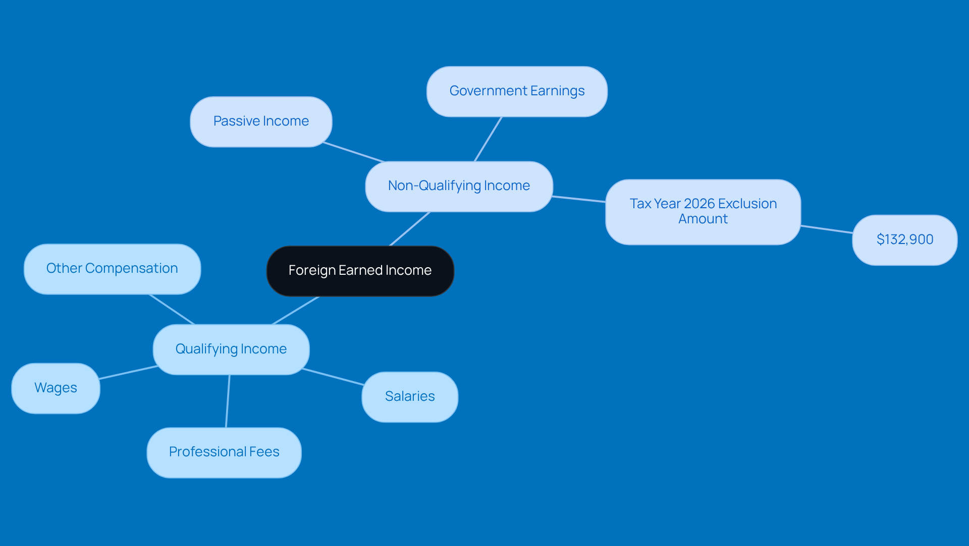 The center shows the main idea of foreign earned income. Follow the branches to see what types of income qualify for tax exclusions and which do not. This helps expats understand their potential tax benefits.