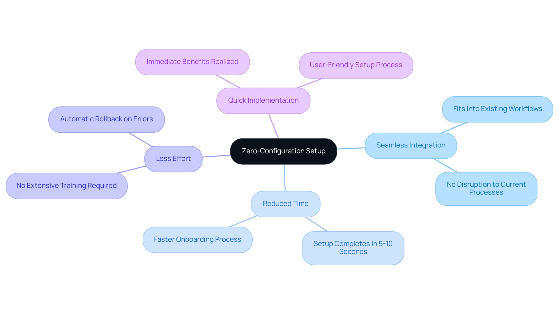 The central node represents the main feature, while the branches show the key benefits that come from using this setup. Each branch highlights how it makes life easier for teams.