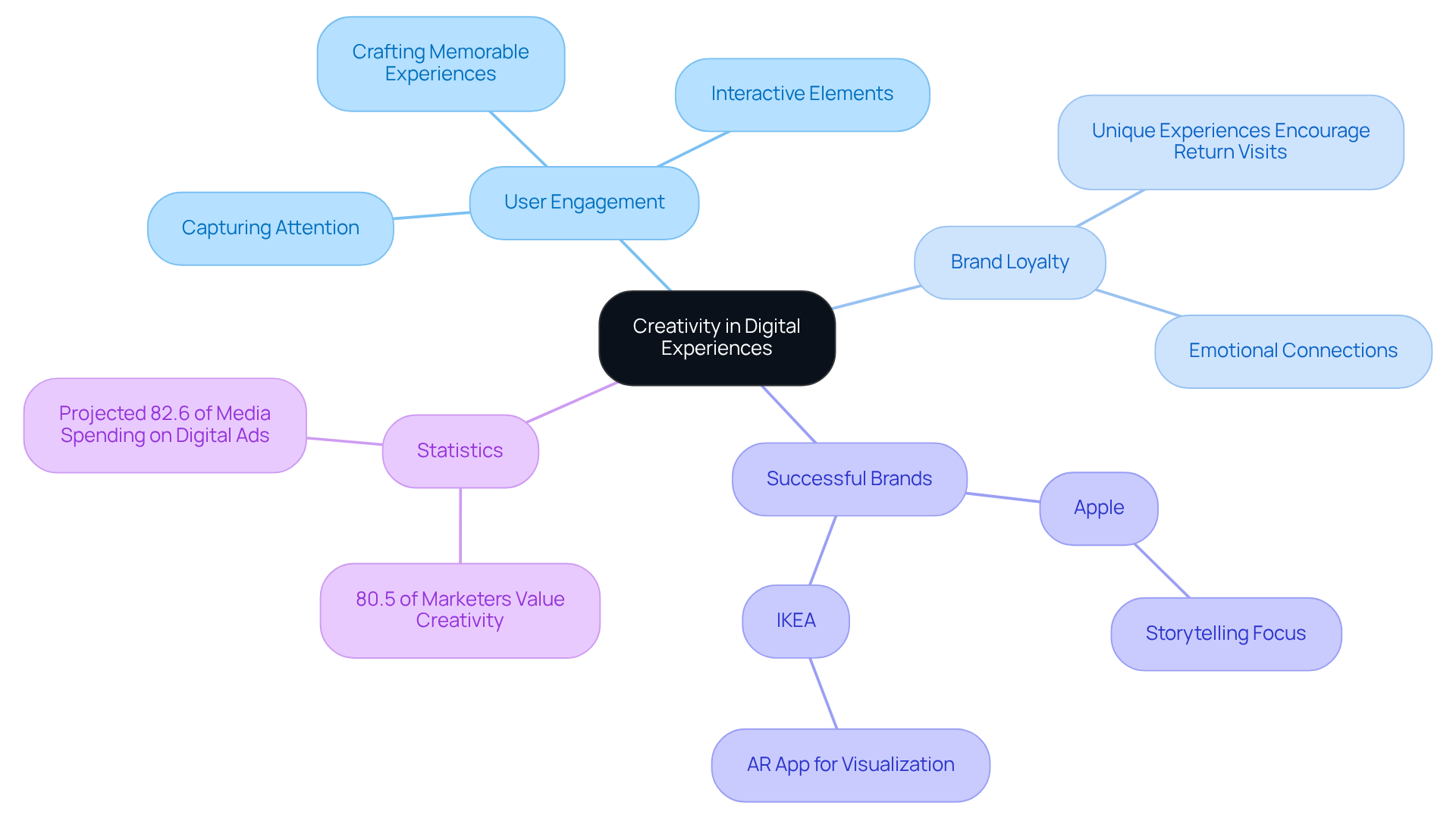 The central node represents the main theme, while branches show related concepts. Each color-coded branch helps you understand how creativity impacts various aspects of digital marketing and consumer interactions.