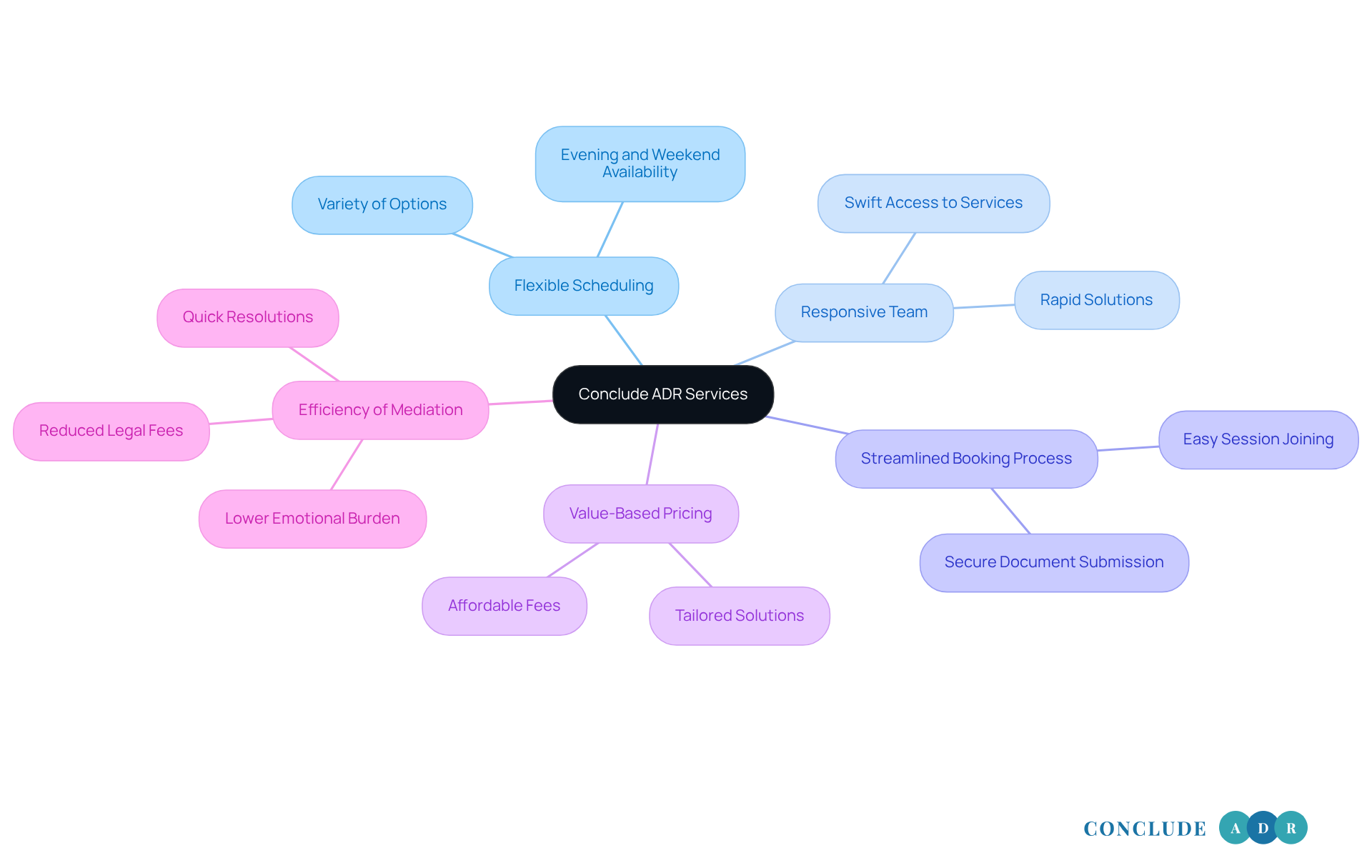 The central node represents Conclude ADR's services, while the branches show the key features that make their mediation effective. Each feature is broken down into specific details, helping you understand what sets them apart.