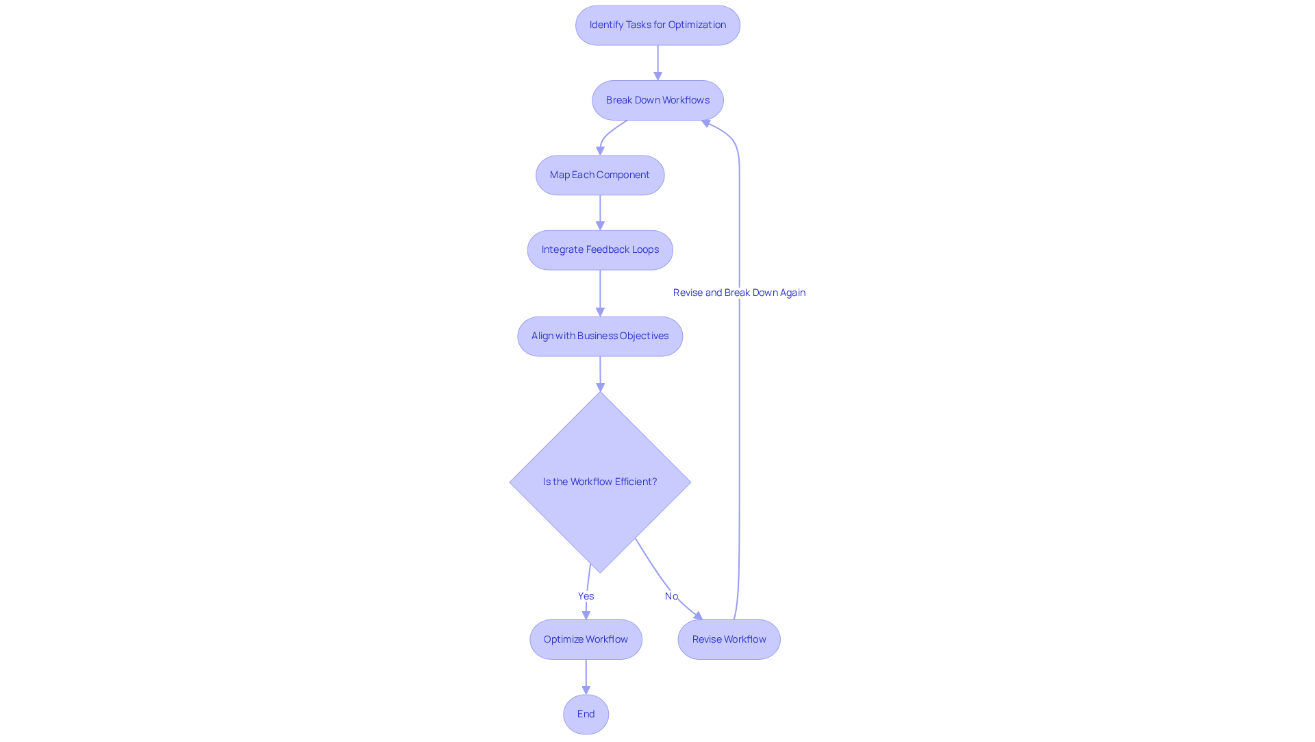 This flowchart outlines the steps to optimize small workflows. Each box represents a task or decision, and the arrows show the flow from one step to the next. Follow the path to see how to effectively manage and improve workflows.