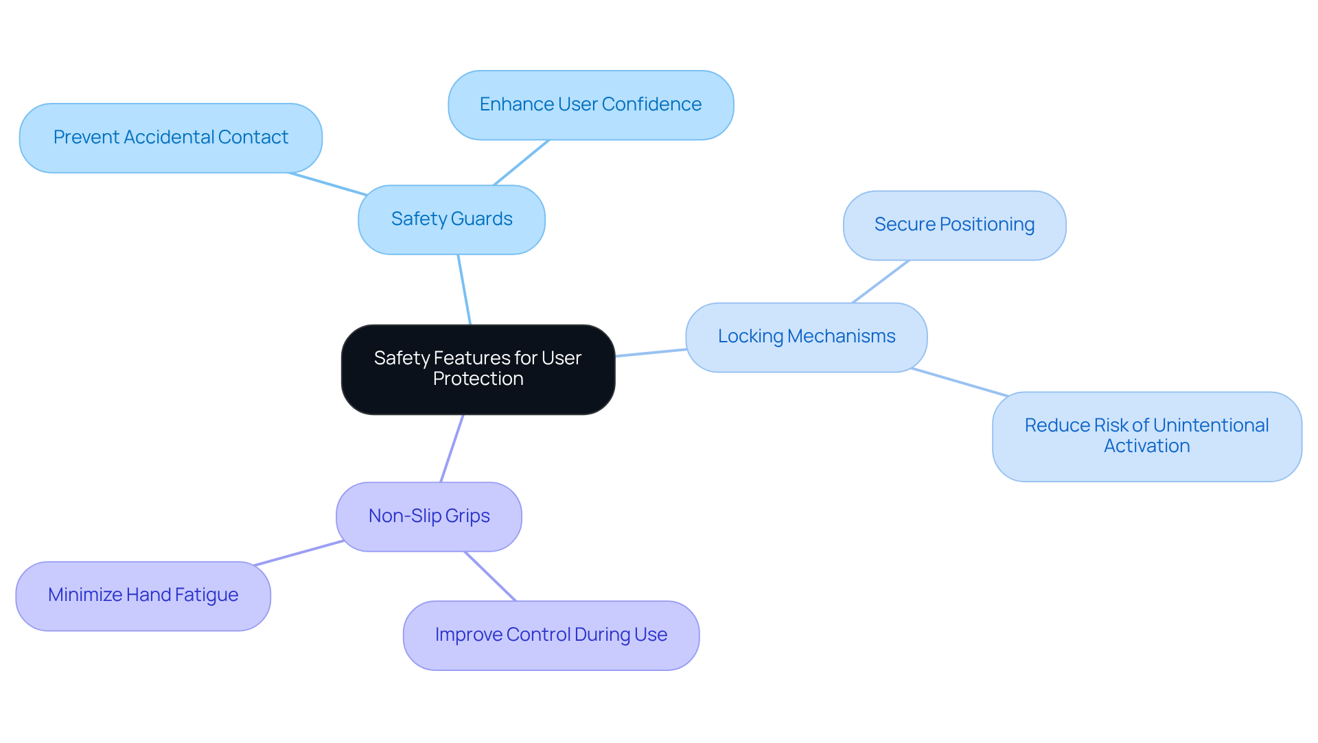 The center of the mindmap shows the main topic of safety features. Each branch represents a specific safety feature, and the sub-branches explain why these features are important for user protection. This layout helps you see how each feature contributes to overall safety in the construction environment.