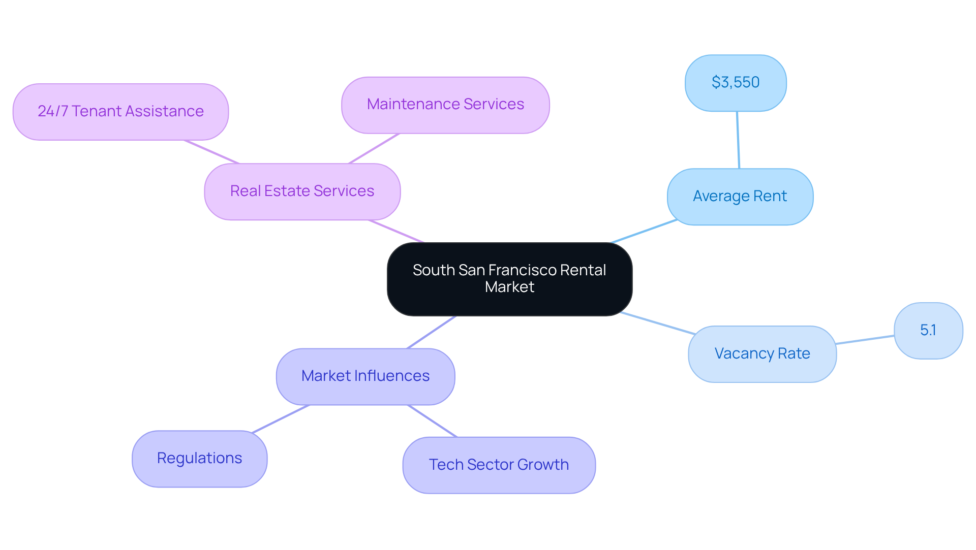 The central node represents the rental market, with branches showing key factors and services. Each branch highlights important aspects that affect renters and landlords, helping you understand the overall landscape.