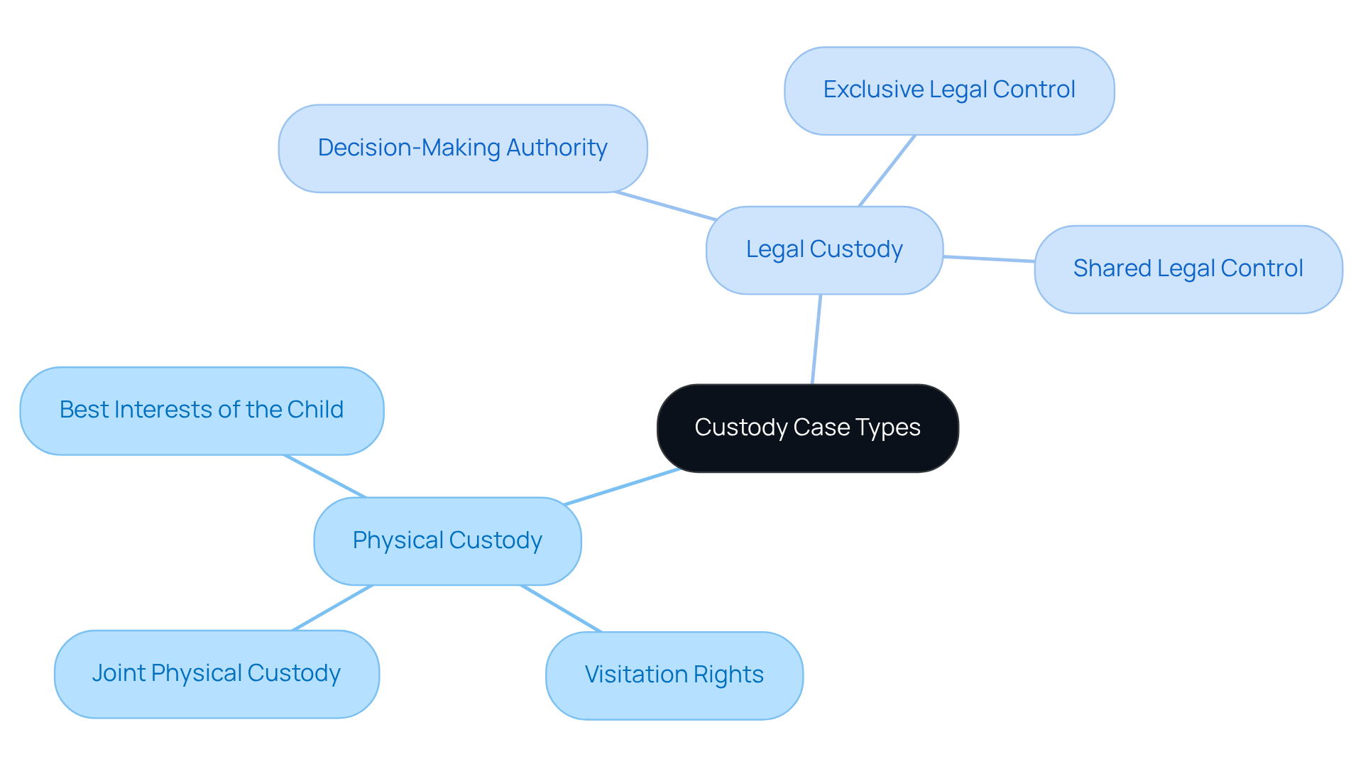 This mindmap shows the two main types of custody: Physical and Legal. Each type has its own details and considerations, helping you understand what to focus on when preparing your guardianship case. This mindmap shows the two main types of custody: Physical and Legal. Each type has its own details and considerations, helping you understand what to focus on when preparing your guardianship case.