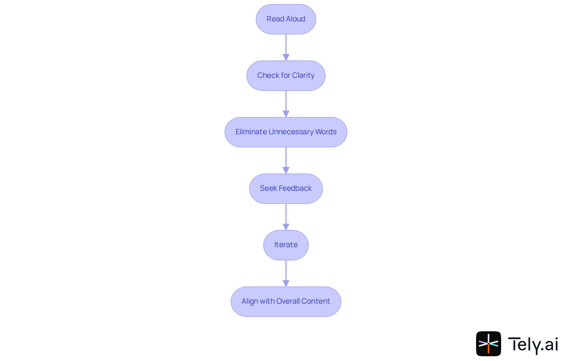 Each box represents a step in the revision process. Follow the arrows to see how each step builds on the previous one, helping you create a more impactful piece of writing.