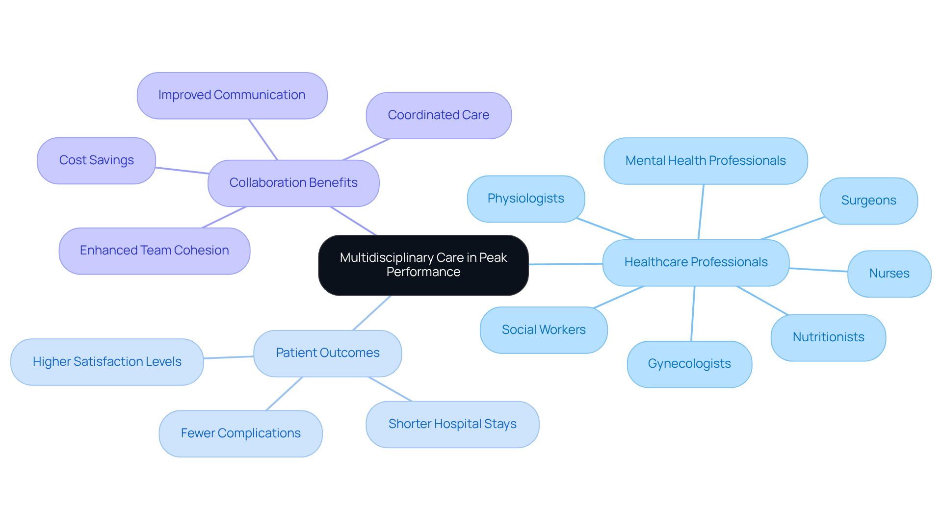 The central node represents the main concept of multidisciplinary care, while the branches show the different specialties involved and the positive outcomes for patients. Each color-coded branch helps you see how various professionals work together to improve health.