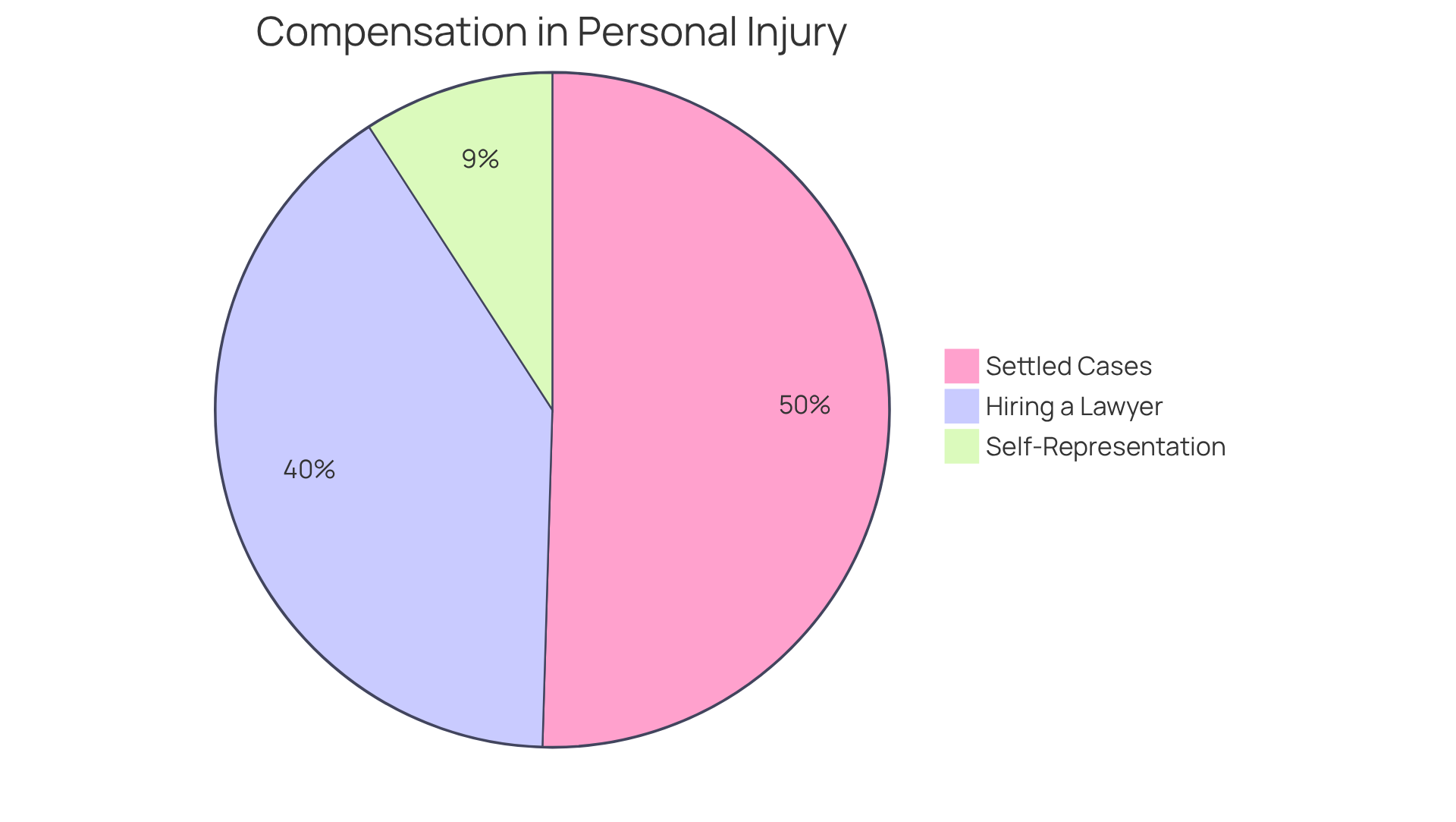 This chart shows how much more compensation you can receive when you hire a lawyer compared to representing yourself. The larger slices indicate better outcomes, highlighting the importance of expert legal support in personal injury claims.