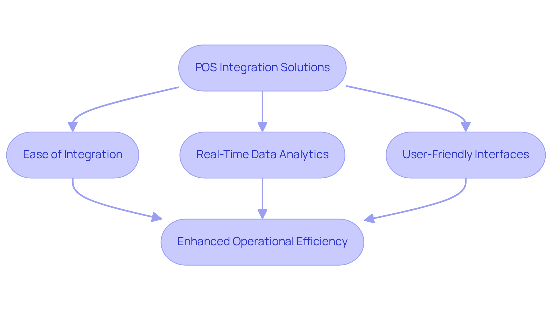 This flowchart shows how integrating POS systems can streamline audit processes. Each metric is a step that leads to better efficiency in operations - the more you focus on these metrics, the smoother your audits will be!
