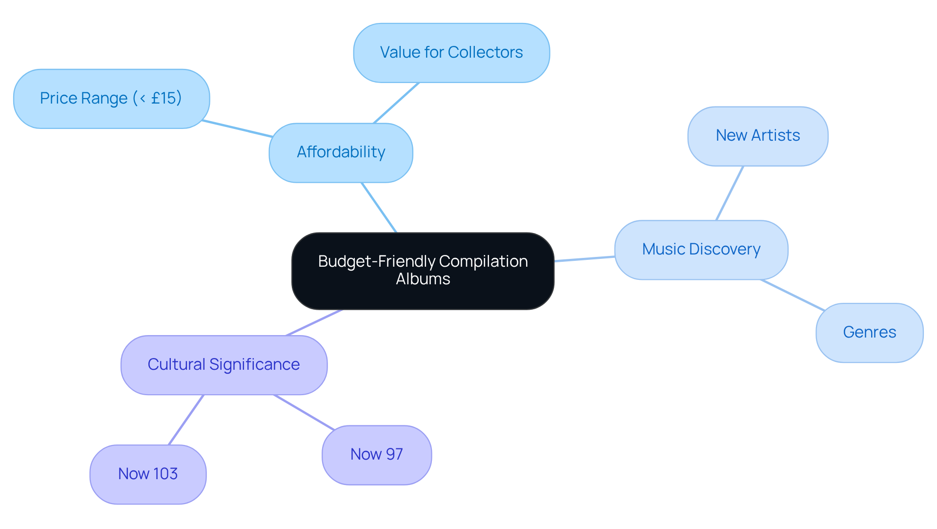 The center node represents the main topic, while branches show related themes. Each branch highlights key aspects of why these albums are popular, making it easy to see how they connect.