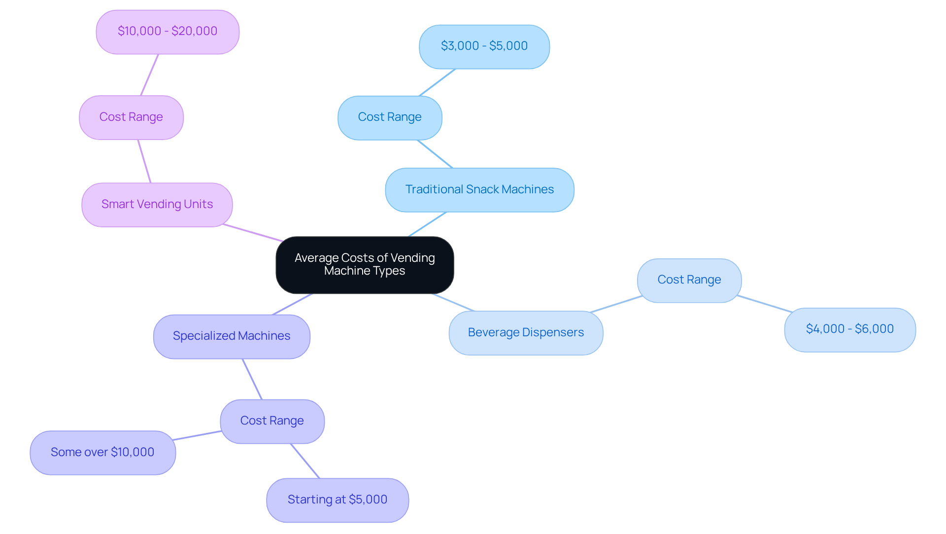 Each branch of the mindmap represents a type of vending machine, with the cost range listed beside it. The colors help differentiate between the types, making it easier to compare and understand the costs associated with each one.