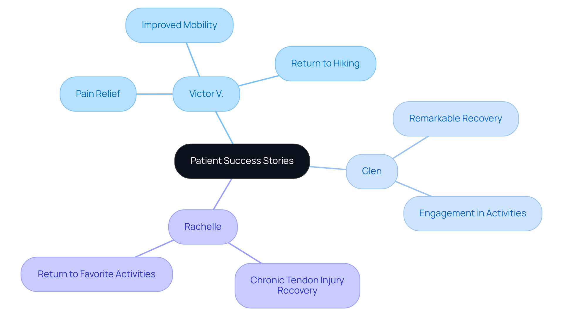 The central node represents the overall theme of patient success, while each branch highlights individual stories and their unique benefits from regenerative therapies. The central node represents the overall theme of patient success, while each branch highlights individual stories and their unique benefits from regenerative therapies.