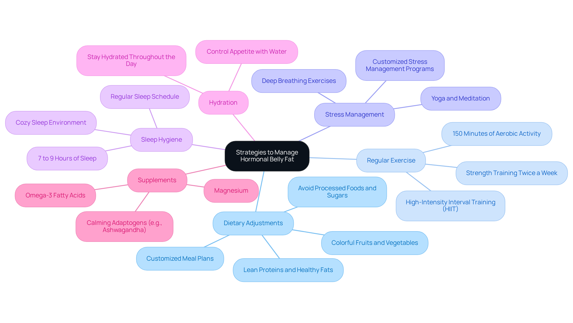 This mindmap shows various strategies to help manage hormonal belly fat. Each branch represents a different approach, and the sub-branches provide specific tips or actions you can take. Follow the branches to explore how each strategy contributes to your overall health and well-being. This mindmap shows various strategies to help manage hormonal belly fat. Each branch represents a different approach, and the sub-branches provide specific tips or actions you can take. Follow the branches to explore how each strategy contributes to your overall health and well-being.