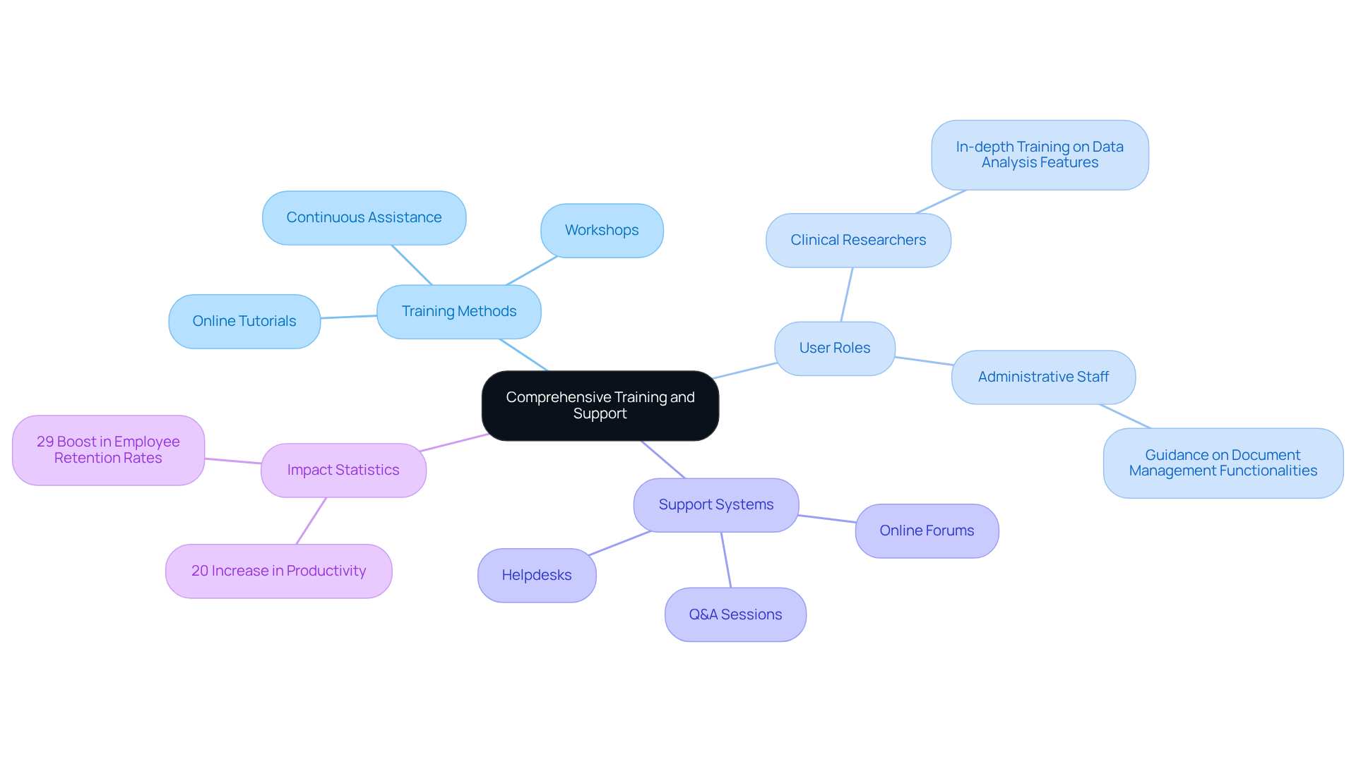 This mindmap shows how comprehensive training and support are structured. Start at the center with the main idea, then explore the branches to see different training methods, user roles, support systems, and the positive impact of training on productivity and retention. This mindmap shows how comprehensive training and support are structured. Start at the center with the main idea, then explore the branches to see different training methods, user roles, support systems, and the positive impact of training on productivity and retention.