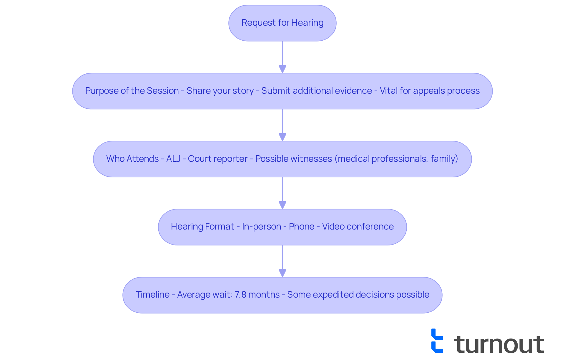 Follow the arrows to understand each step of the hearing process. Each box provides important information about what to expect, who will be there, and how long it might take. Follow the arrows to understand each step of the hearing process. Each box provides important information about what to expect, who will be there, and how long it might take.