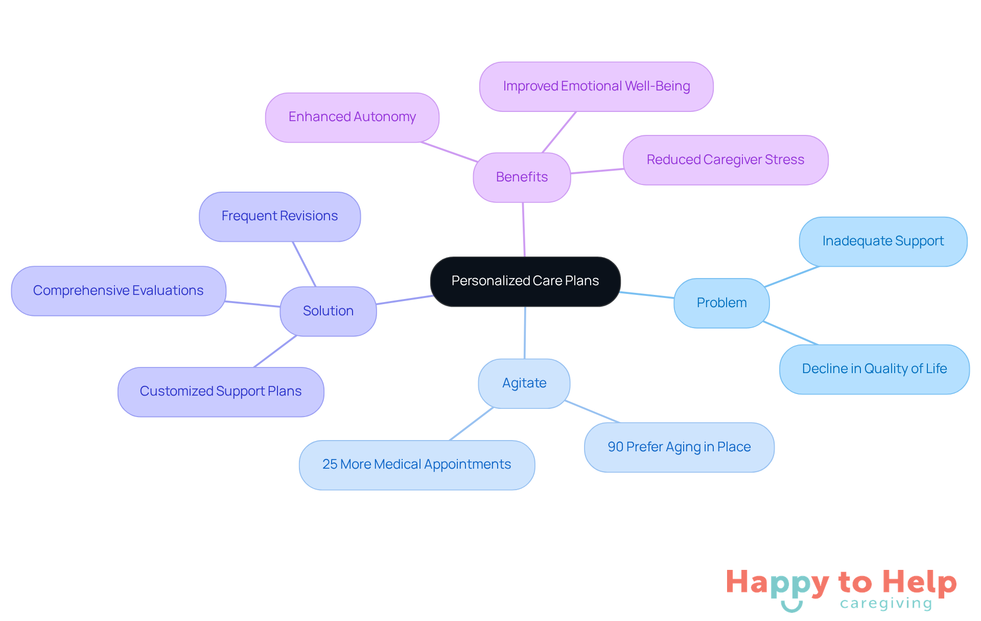 The central node represents the main topic, while the branches show related aspects like the problems faced, the agitation of those issues, the proposed solutions, and the benefits of personalized care. Each branch helps to clarify how these elements connect.